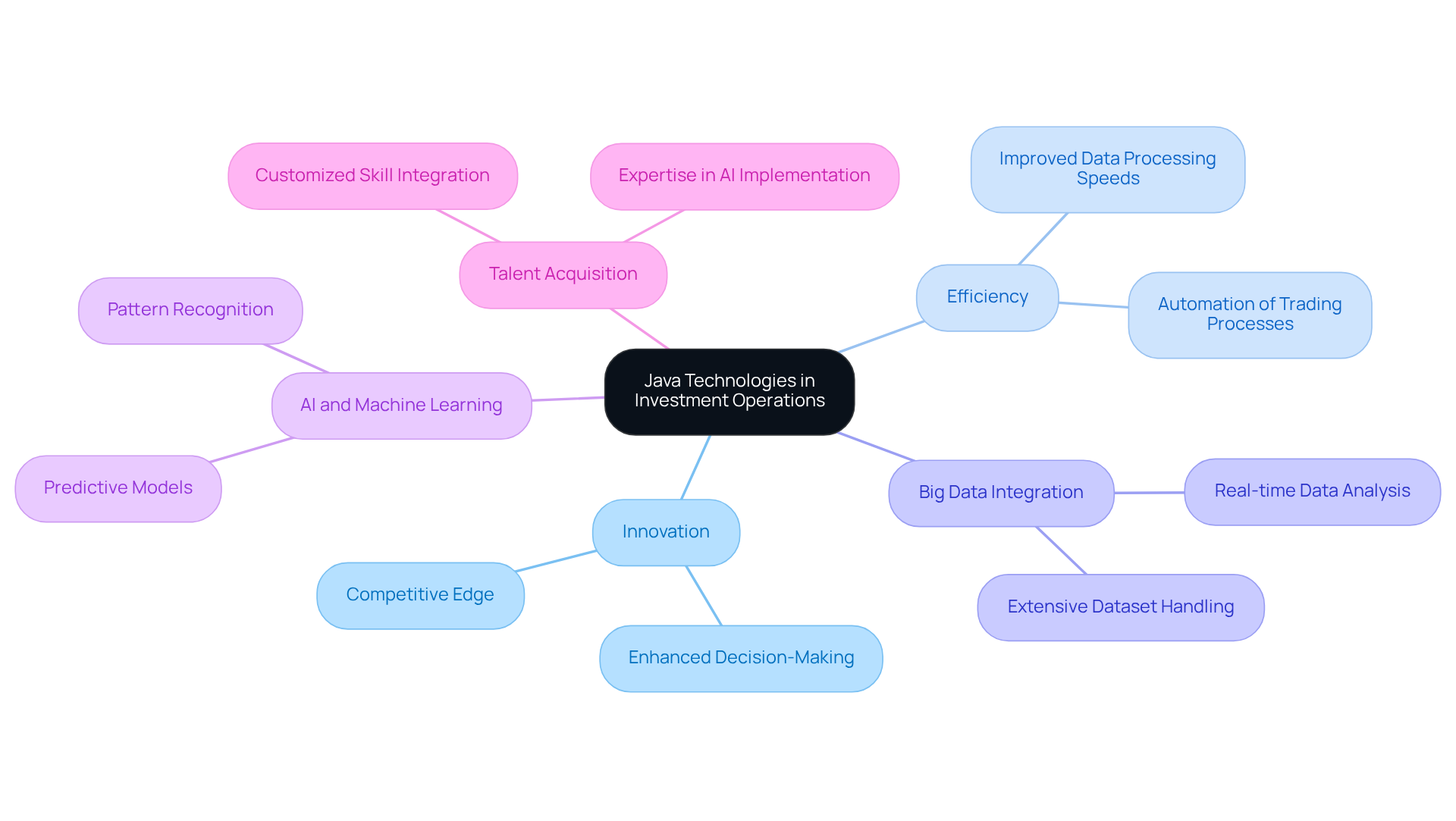 This mindmap illustrates how Java technologies contribute to innovation and efficiency in investment operations. Start at the center with the main theme, then explore the branches to see how each area connects to the overall goal of enhancing operational capabilities. This mindmap illustrates how Java technologies contribute to innovation and efficiency in investment operations. Start at the center with the main theme, then explore the branches to see how each area connects to the overall goal of enhancing operational capabilities.