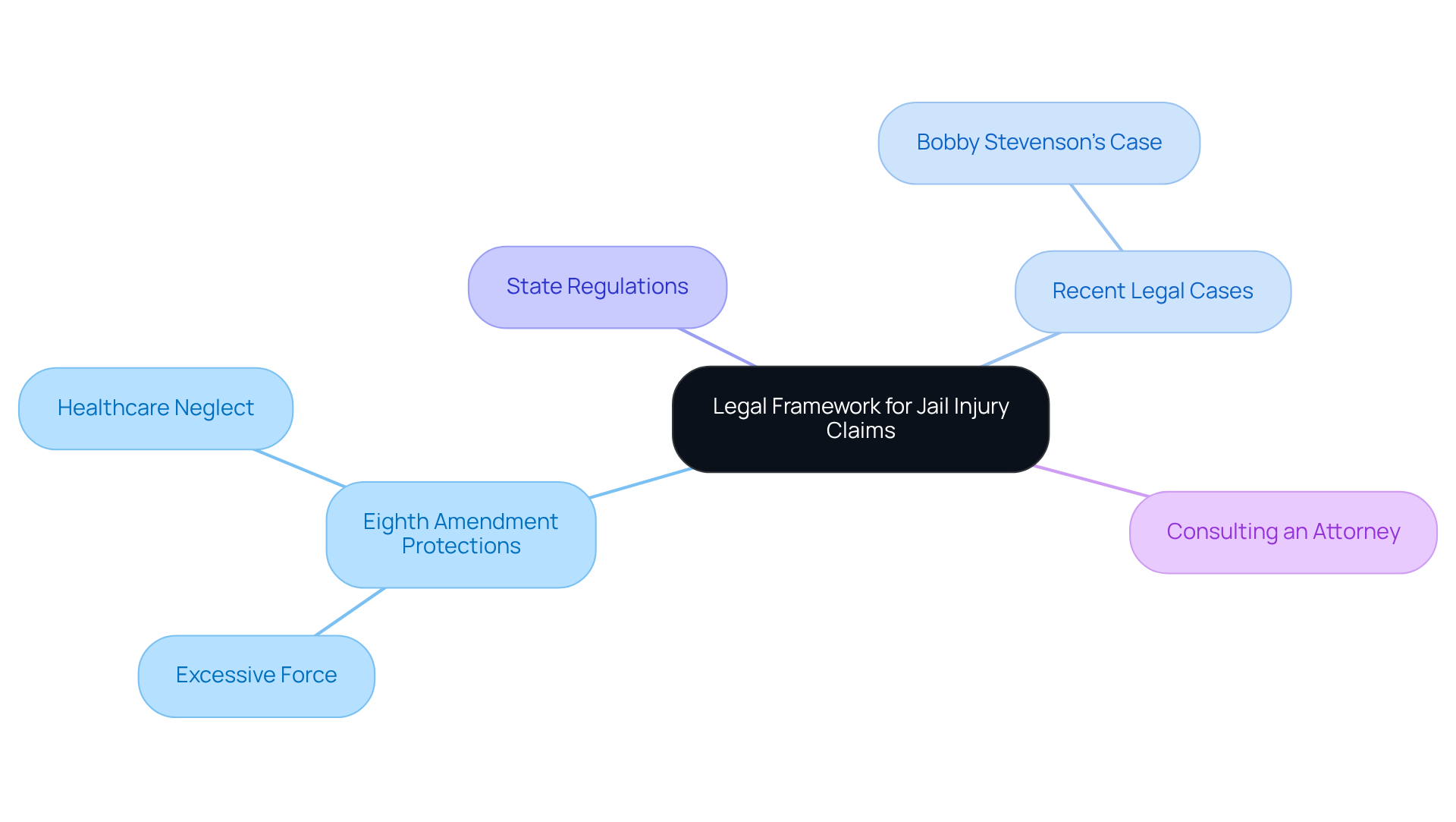 Start at the center with the main topic, then explore each branch to see important aspects of jail injury claims, including legal protections and recent cases that highlight inmate rights.