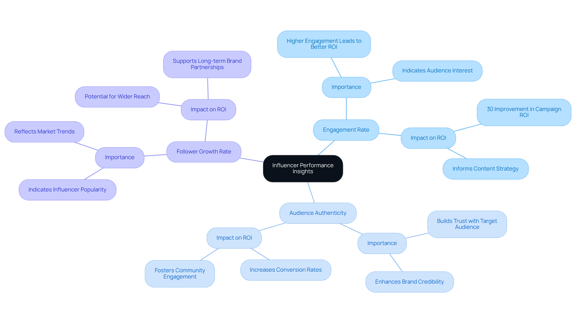The center represents the main topic of influencer performance insights. Each branch shows a key metric, and the sub-branches explain why these metrics matter for brands looking to improve their marketing strategies.