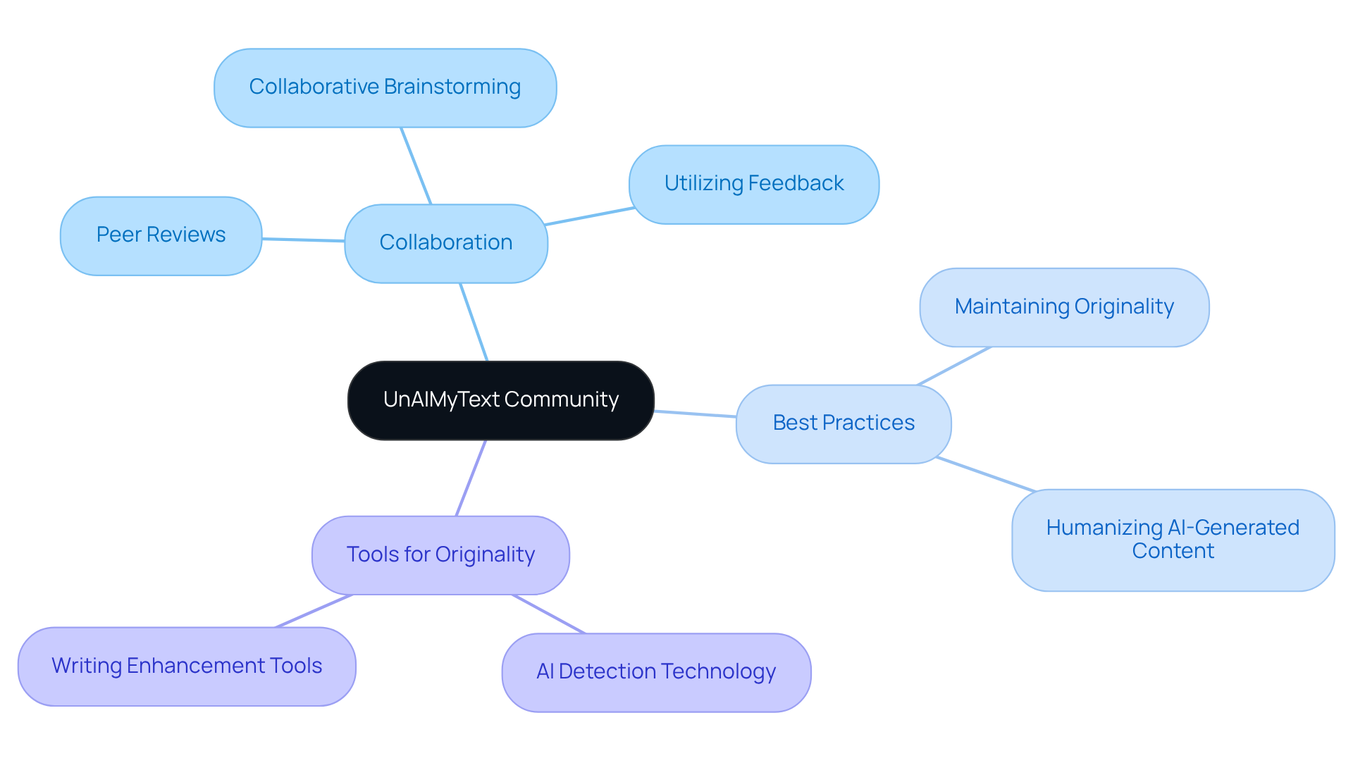 The central node represents the UnAIMyText community, while the branches show how collaboration and specific practices contribute to maintaining originality in writing. Each color-coded branch highlights different aspects of the community's approach.