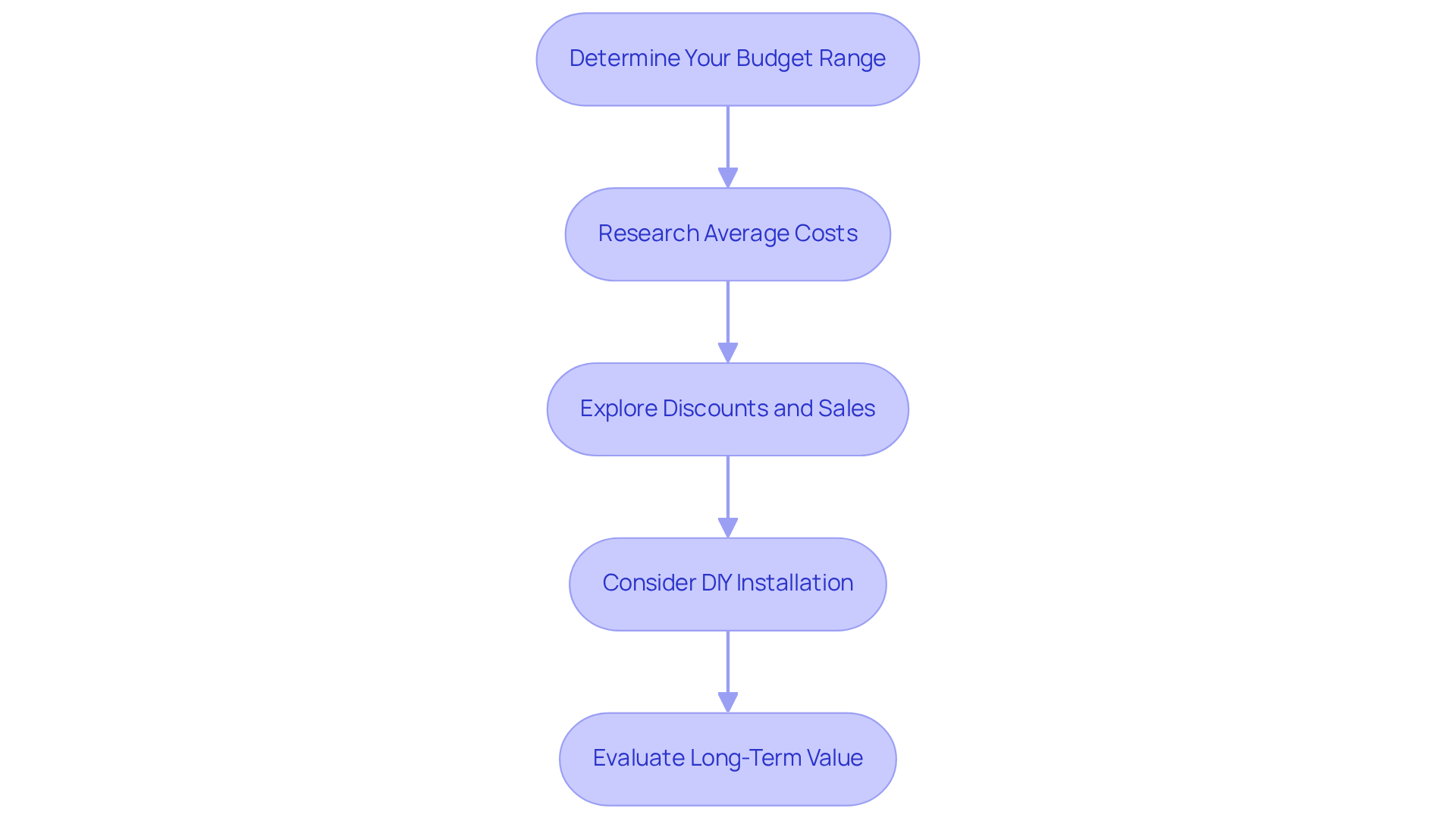 Follow the arrows from one step to the next to see how to budget effectively for artificial grass. Each box represents a key action to take, guiding you through the process of making a smart purchase.