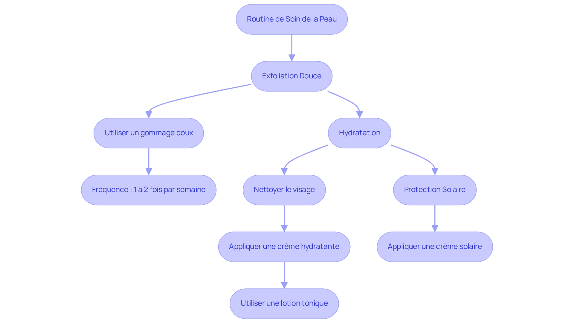 Chaque étape représente une action à suivre pour prendre soin de votre peau. Suivez les flèches pour voir comment chaque étape s'enchaîne et assurez-vous de respecter chaque recommandation pour un teint éclatant.