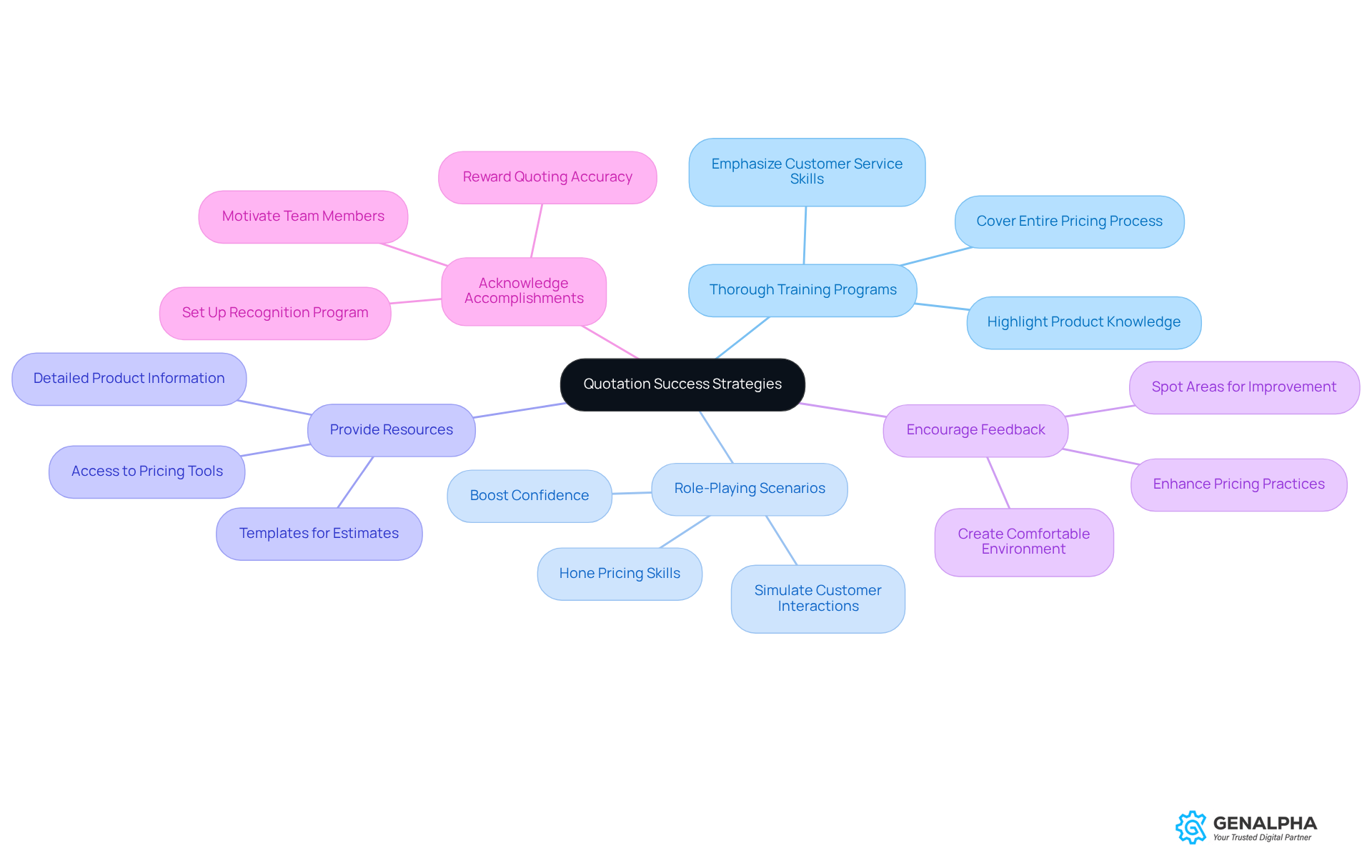 The center represents the main goal of achieving quotation success, while the branches show different strategies to help reach that goal. Each strategy can have its own sub-points that detail specific actions or ideas.
