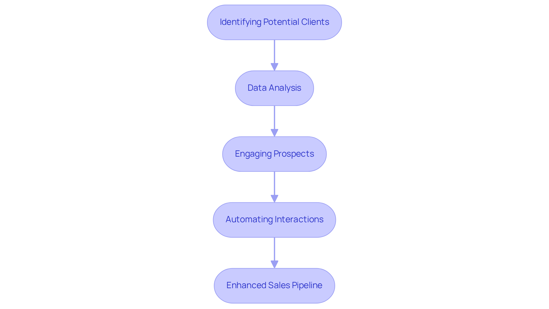 Follow the arrows to see how the AI lead generation process flows from identifying clients to enhancing sales. Each step builds on the previous one, showing how automation and data analysis work together to improve business outcomes.