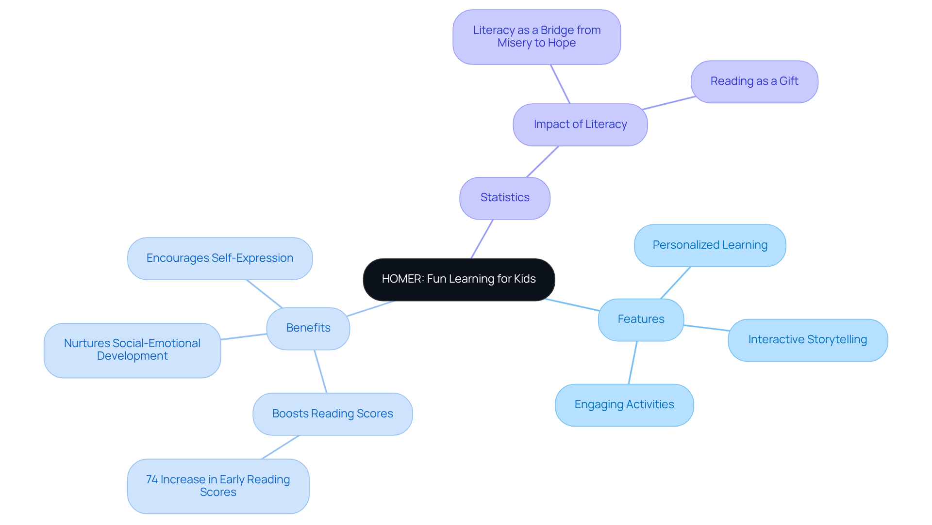 The central node represents the HOMER app, while the branches show its features and benefits. Each sub-branch provides more detail, helping you understand how HOMER supports children's literacy in a fun way.