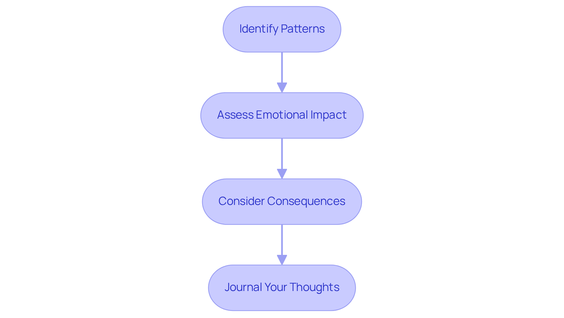 Each box represents a step in the process toward letting go of the past. Follow the arrows to see the logical progression of how one step leads to the next in your journey of personal growth. Each box represents a step in the process toward letting go of the past. Follow the arrows to see the logical progression of how one step leads to the next in your journey of personal growth.