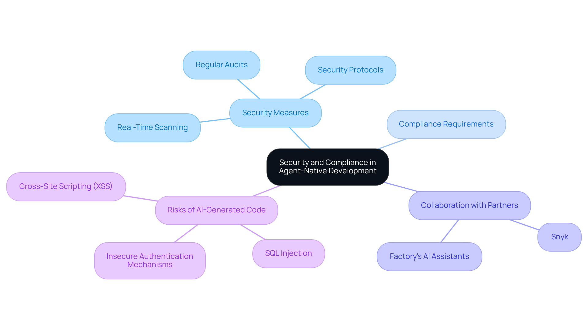 The central node represents the main focus on security and compliance, while the branches show different aspects that contribute to this goal. Each sub-branch provides specific actions or considerations related to that aspect. The central node represents the main focus on security and compliance, while the branches show different aspects that contribute to this goal. Each sub-branch provides specific actions or considerations related to that aspect.
