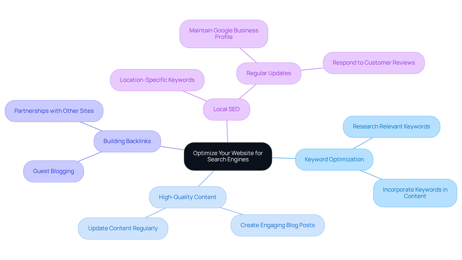The center displays the main goal of enhancing website visibility. Each branch represents a different strategy, and sub-branches provide additional details on how to implement these strategies effectively.