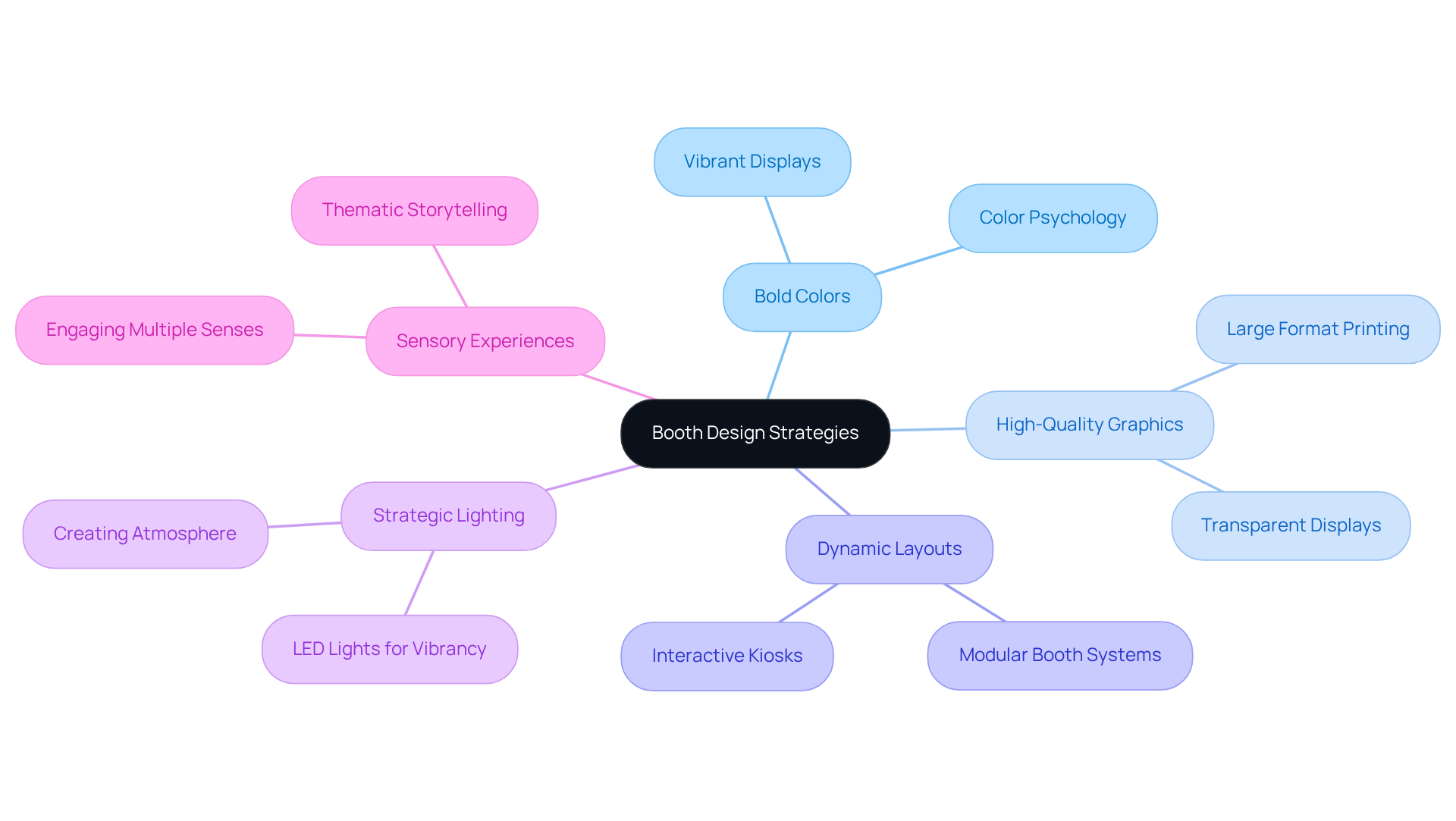 The central node represents the main theme of booth design, while the branches show different strategies. Each sub-branch provides specific examples or insights, helping you understand how to implement these ideas effectively.