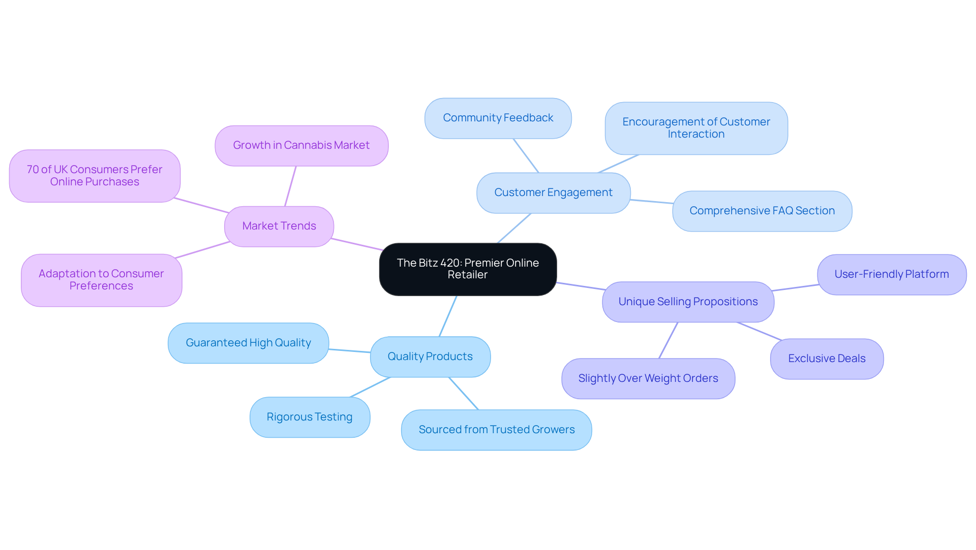Start at the center with The Bitz 420, then explore the branches to see how they excel in quality, engage with customers, and adapt to market trends. Start at the center with The Bitz 420, then explore the branches to see how they excel in quality, engage with customers, and adapt to market trends.