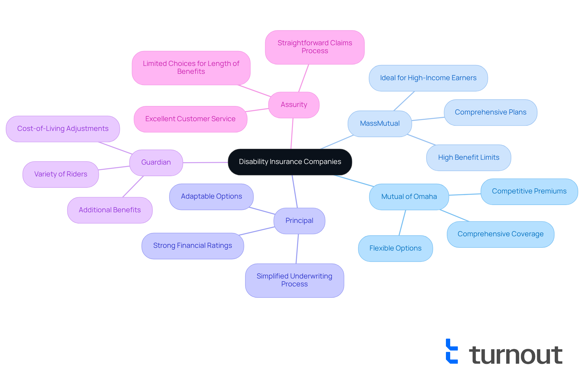 The central node represents the overall topic of disability insurance companies. Each branch represents a different company, and the sub-branches highlight their unique strengths. This layout helps you quickly compare what each company offers.