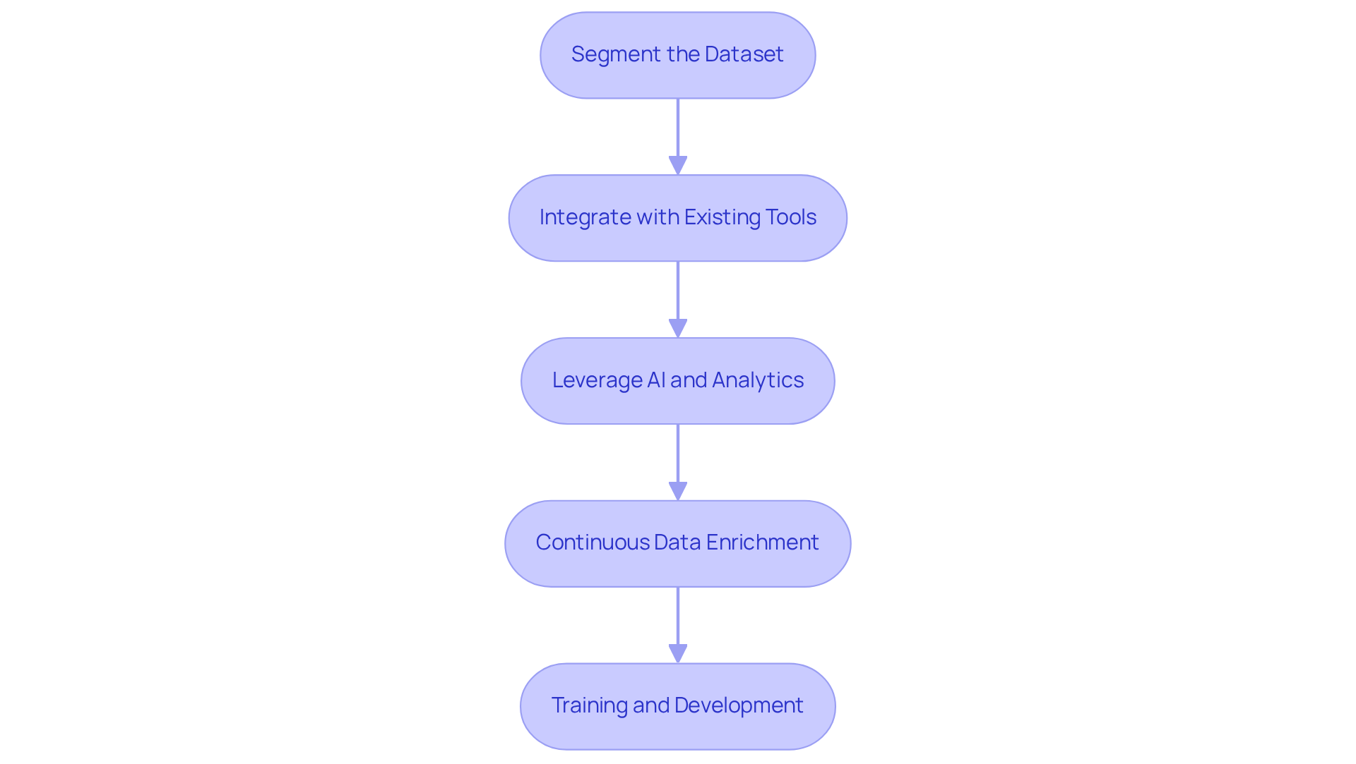 Each box represents a key strategy for utilizing the dataset effectively. Follow the arrows to see how each strategy builds on the previous one, guiding recruiters through the process.