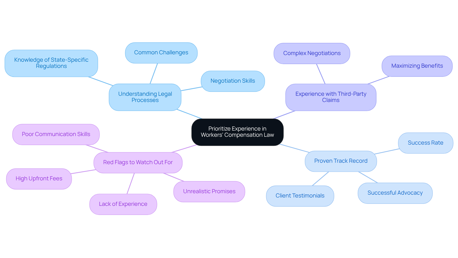 The central node represents the main idea, while the branches show important factors to consider when selecting a lawyer. Each sub-point provides additional details that can help guide your decision.