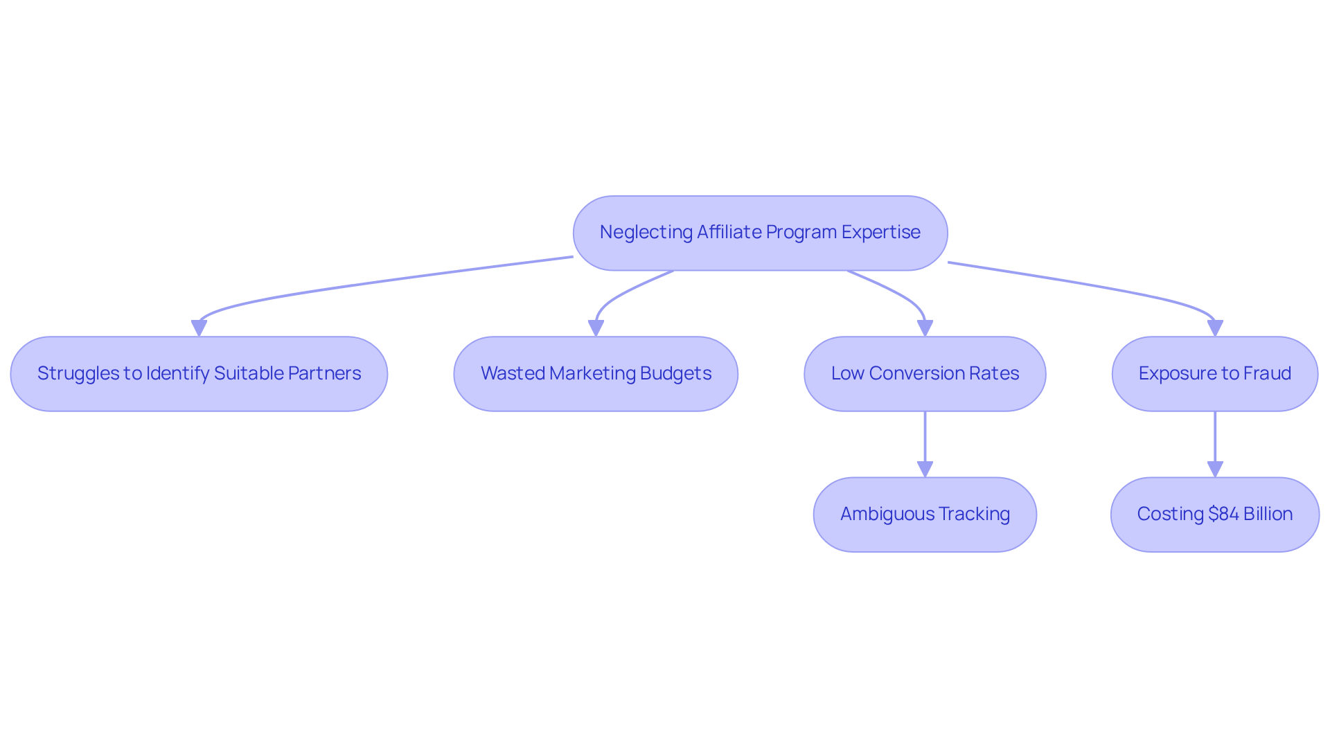 This flowchart illustrates how neglecting expertise in affiliate programs can lead to various negative outcomes for e-commerce businesses. Each box represents a consequence of this neglect, and the arrows show how they are interconnected. Follow the flow to understand the risks involved! This flowchart illustrates how neglecting expertise in affiliate programs can lead to various negative outcomes for e-commerce businesses. Each box represents a consequence of this neglect, and the arrows show how they are interconnected. Follow the flow to understand the risks involved!