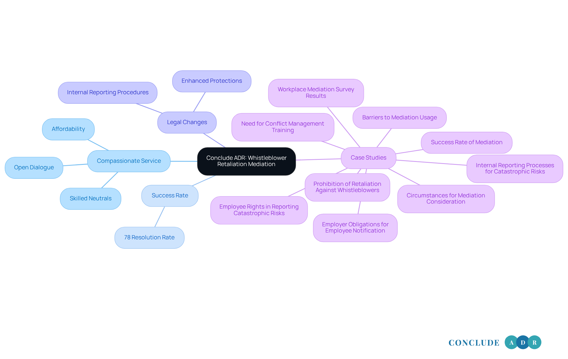 Start at the center with Conclude ADR's mediation services, then explore each branch to see how they relate to whistleblower retaliation. Each color-coded branch represents a different aspect of the service, making it easy to follow and understand.