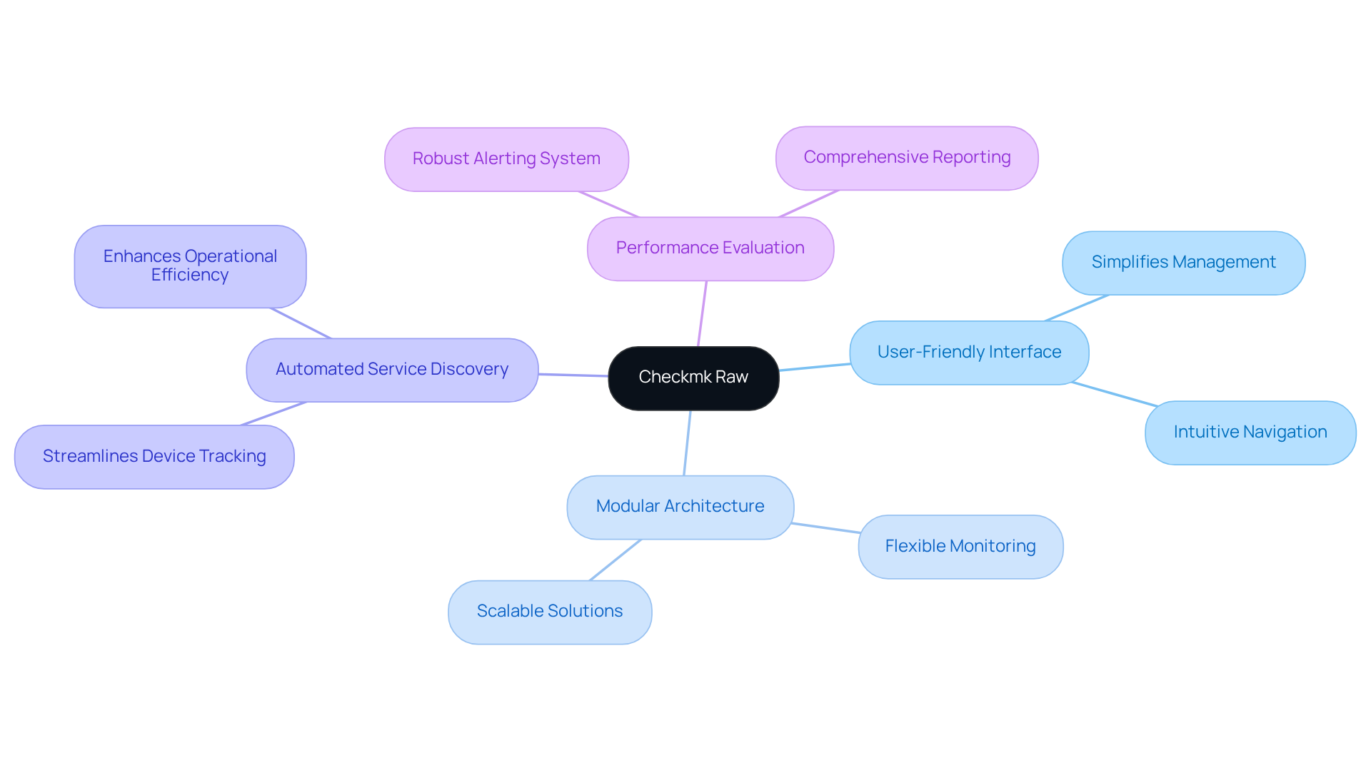Start at the center with Checkmk Raw, then explore each branch to discover its features and how they benefit healthcare IT environments.