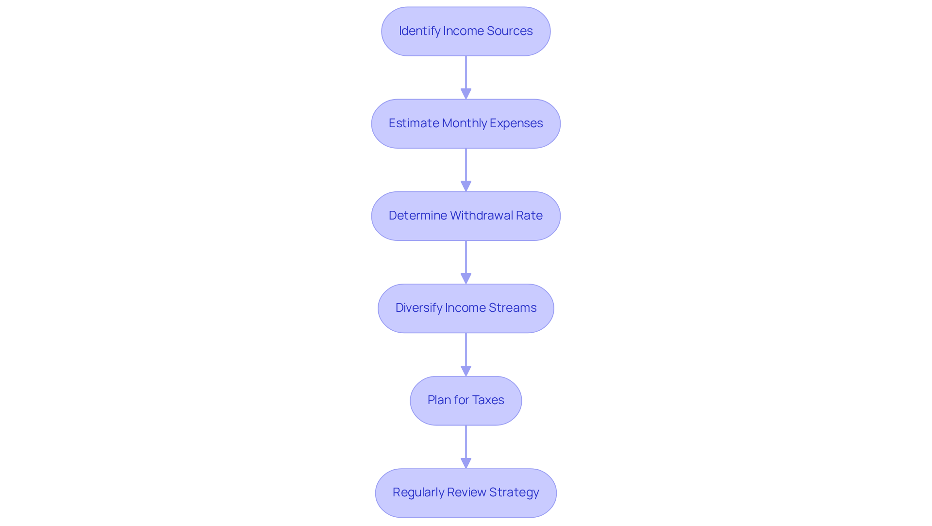 Each box represents a crucial step in planning for retirement income. Follow the arrows to see how to build a comprehensive strategy that adapts to your needs.