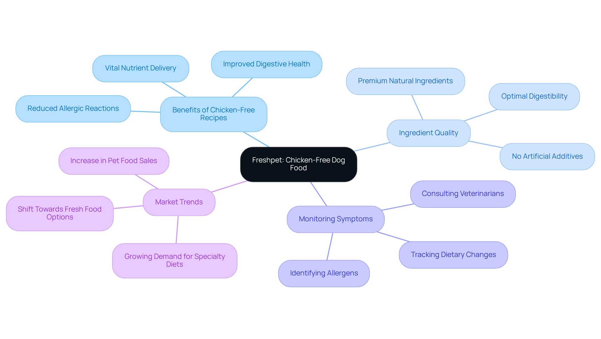 At the center, you'll find Freshpet's focus on chicken-free recipes. The branches show different benefits, details about ingredients, importance of monitoring your pet, and how more pet owners are choosing these options. Follow the lines to see how everything connects! At the center, you'll find Freshpet's focus on chicken-free recipes. The branches show different benefits, details about ingredients, importance of monitoring your pet, and how more pet owners are choosing these options. Follow the lines to see how everything connects!