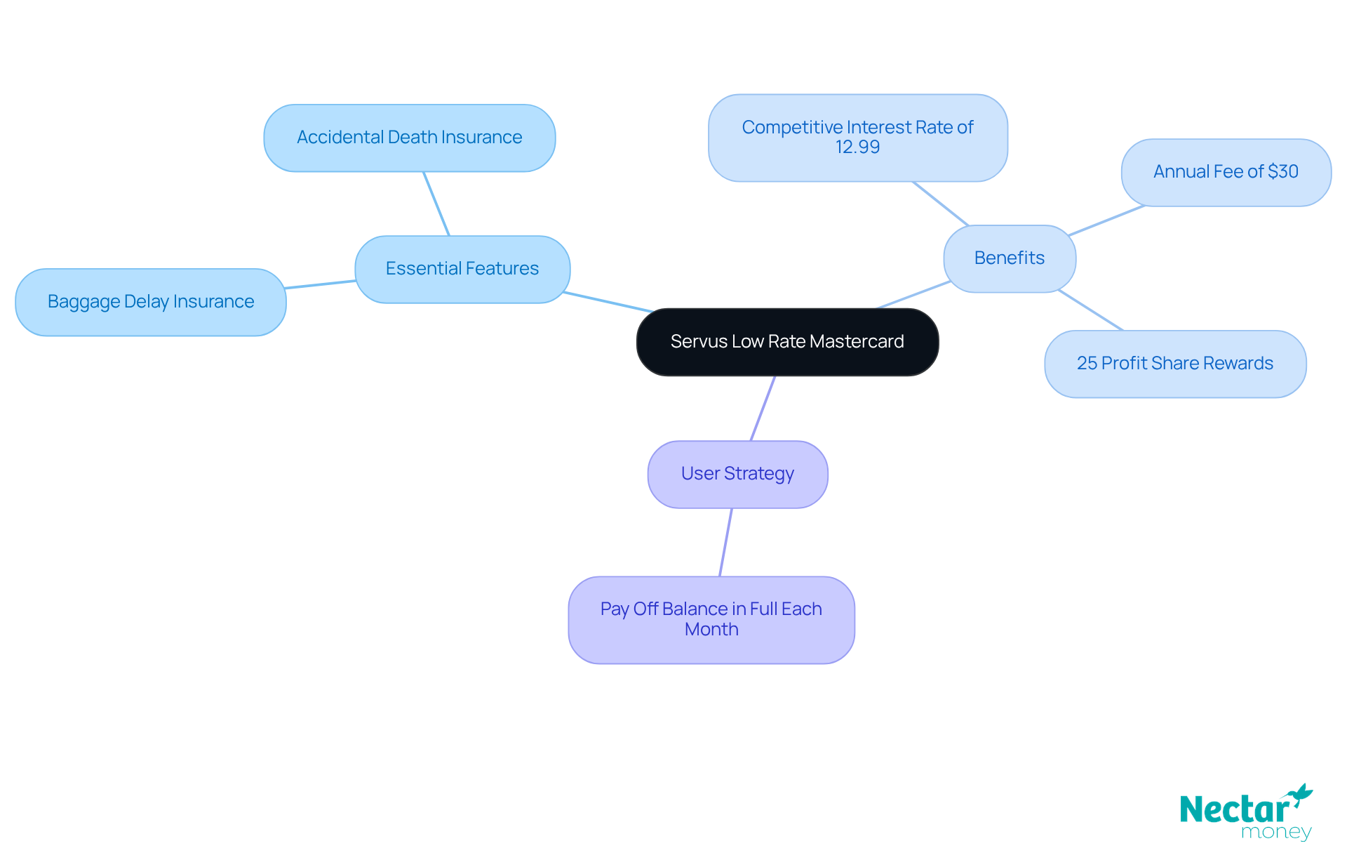 This mindmap illustrates the key aspects of the Servus Low Rate Mastercard. Start with the central card and explore its essential features, benefits, and strategies for effective use.
