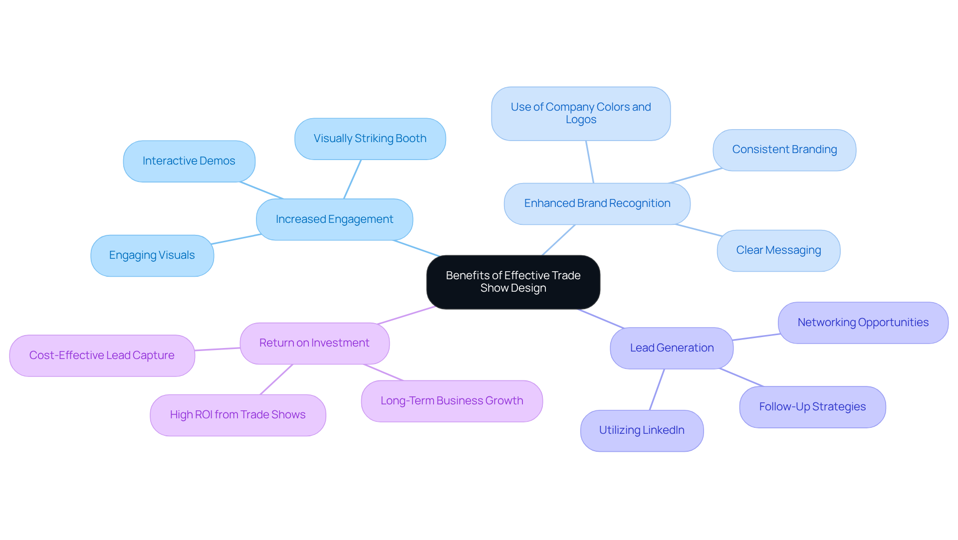 The central node represents the main topic, while the branches show different benefits and strategies. Each color-coded branch helps you quickly identify key areas of focus related to trade show success.