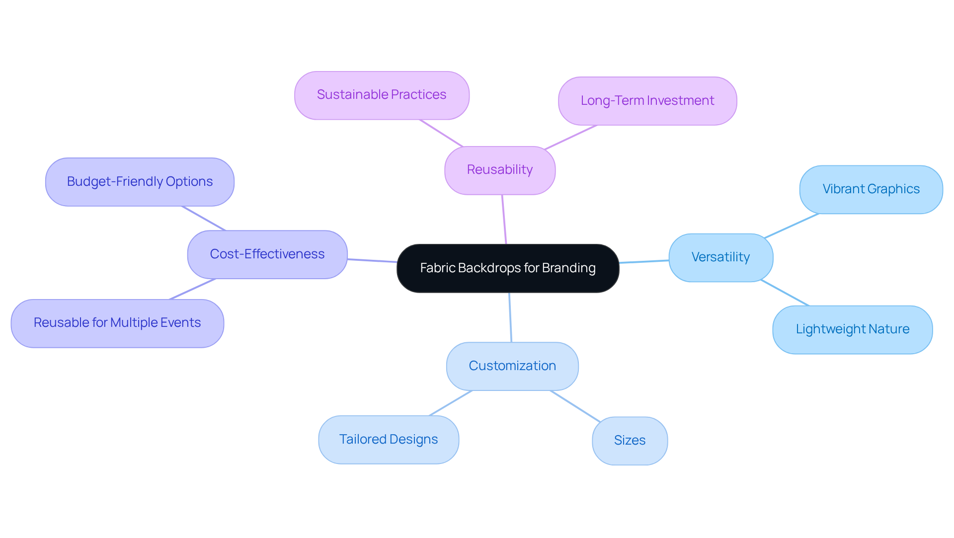 The central node represents the main topic, while the branches show the key benefits of using fabric displays. Each sub-branch provides more detail, helping you understand how these features contribute to effective branding. The central node represents the main topic, while the branches show the key benefits of using fabric displays. Each sub-branch provides more detail, helping you understand how these features contribute to effective branding.