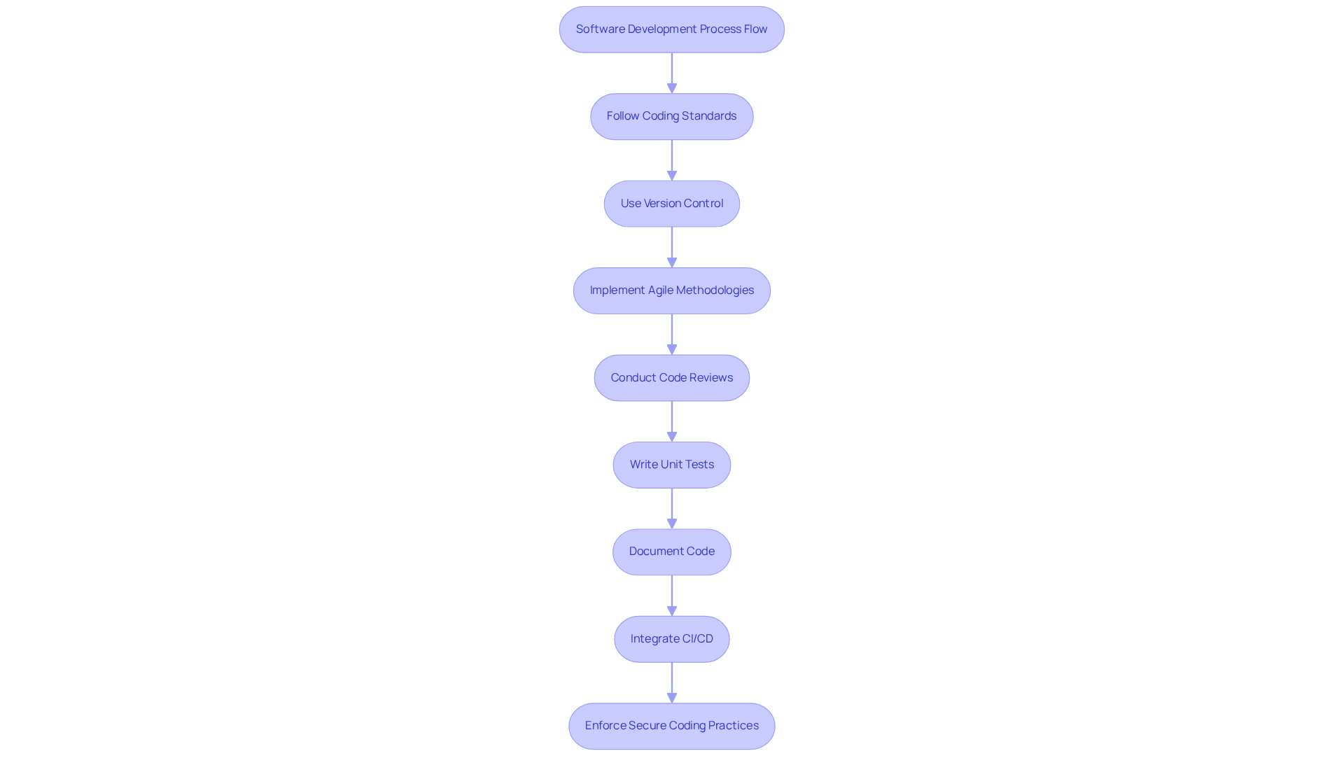 Each box in the flowchart represents a key practice in the software development process. Follow the arrows to see how each practice contributes to the overall workflow, ensuring quality and compliance in financial applications.