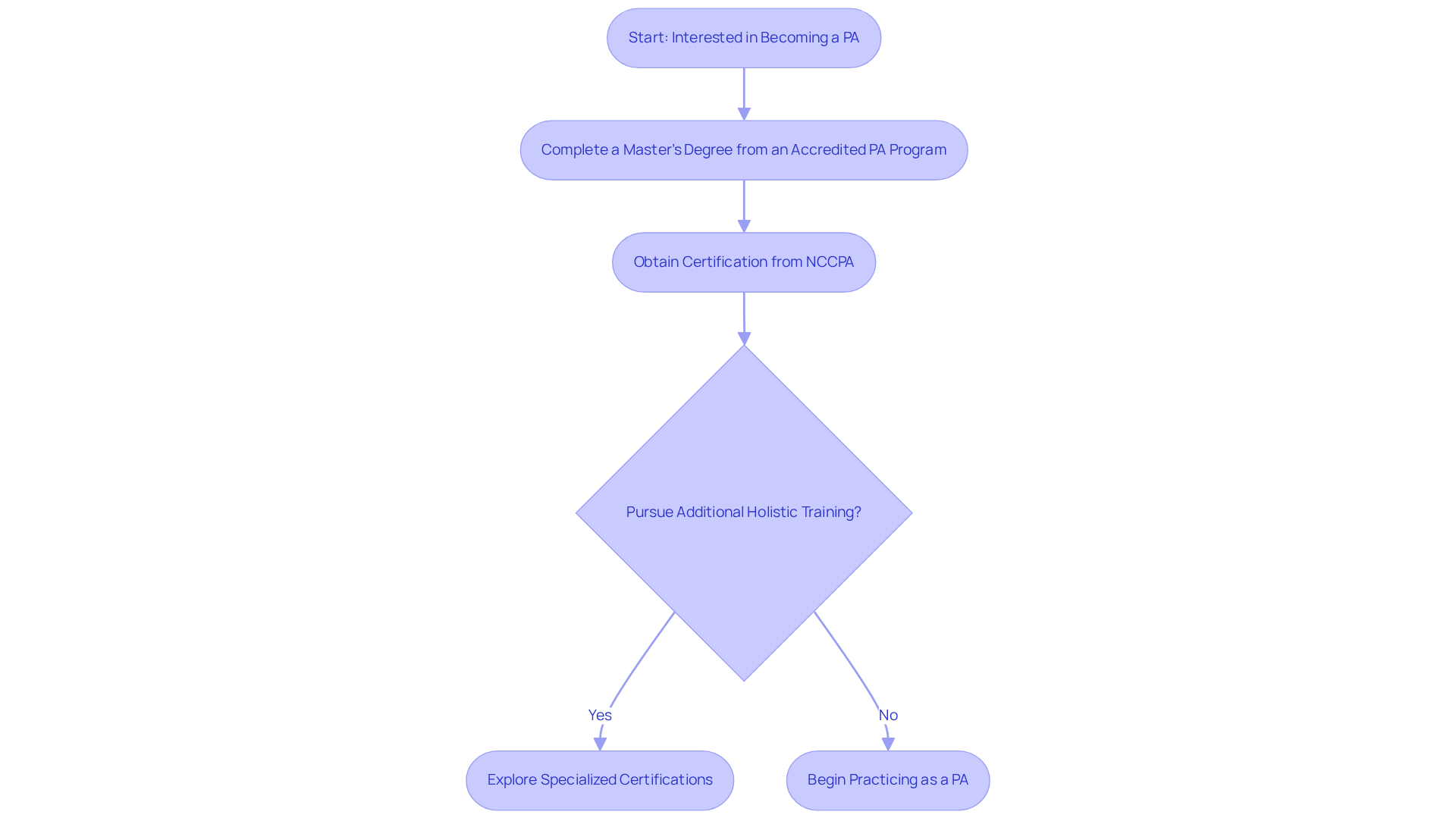 This flowchart shows the steps to becoming a physician assistant. Start at the top and follow the arrows to see what you need to do next, whether it's completing your degree, getting certified, or exploring further training in holistic practices. This flowchart shows the steps to becoming a physician assistant. Start at the top and follow the arrows to see what you need to do next, whether it's completing your degree, getting certified, or exploring further training in holistic practices.