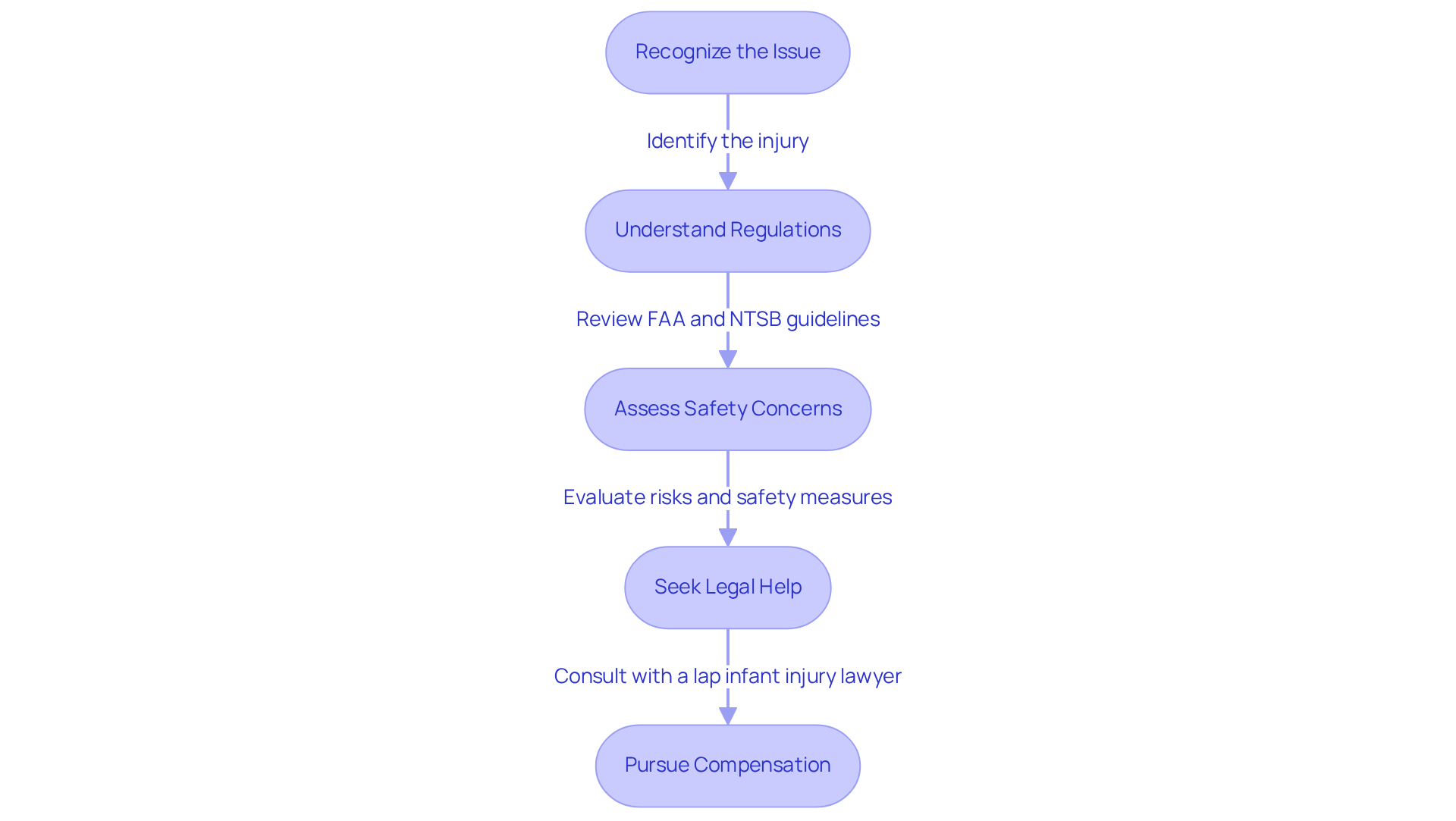 This flowchart guides you through the steps to take if your child is harmed while flying in your lap. Start at the top and follow the arrows to understand what to do next, from recognizing the issue to seeking legal help. This flowchart guides you through the steps to take if your child is harmed while flying in your lap. Start at the top and follow the arrows to understand what to do next, from recognizing the issue to seeking legal help.