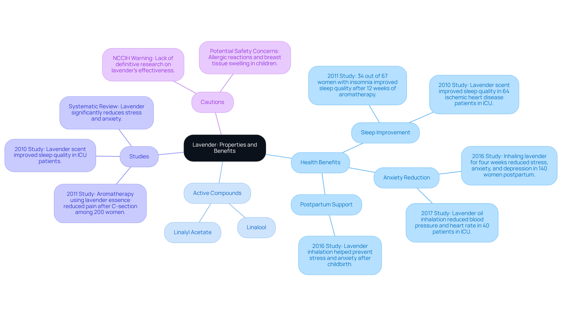 The central node represents lavender, and each branch highlights its various benefits and properties. The sub-branches provide specific examples and study findings. This visual helps you see how everything connects and the range of lavender's effects. The central node represents lavender, and each branch highlights its various benefits and properties. The sub-branches provide specific examples and study findings. This visual helps you see how everything connects and the range of lavender's effects.