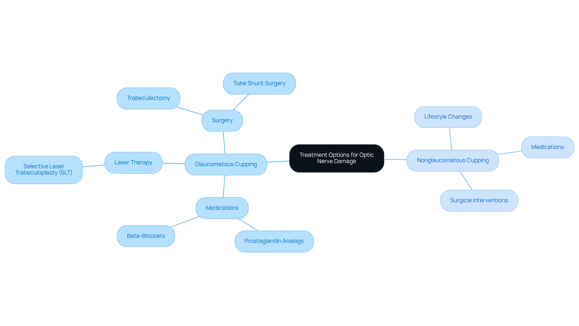 The central node shows the overall treatment theme, while branches represent specific treatment types and their methods. Explore each branch to understand the various approaches available.
