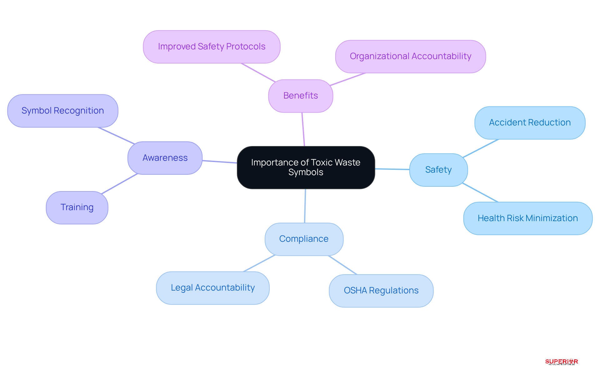 Start at the center with the main idea, then follow the branches to explore how toxic waste symbols contribute to safety, compliance, and overall benefits in healthcare and other environments.
