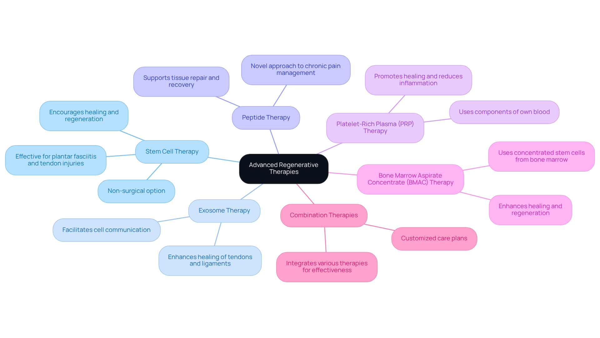 This mindmap starts with the main topic of regenerative therapies at the center. Each branch represents a different therapy, and the sub-branches provide details about what each therapy does. The colors help you easily distinguish between the different therapies, making it simple to follow and understand.