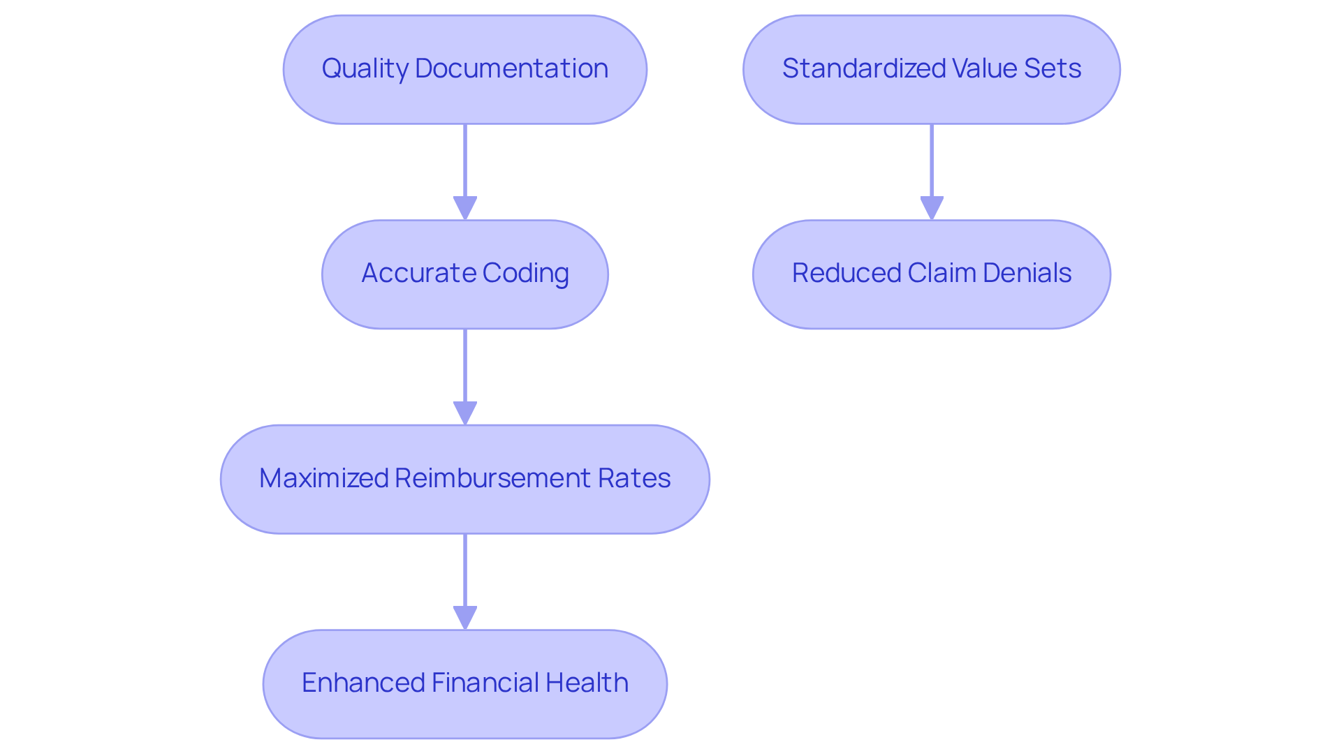 Follow the arrows to see how maintaining quality records leads to accurate coding, which maximizes reimbursement rates and improves financial health. The side note highlights how standardized practices can reduce claim denials.