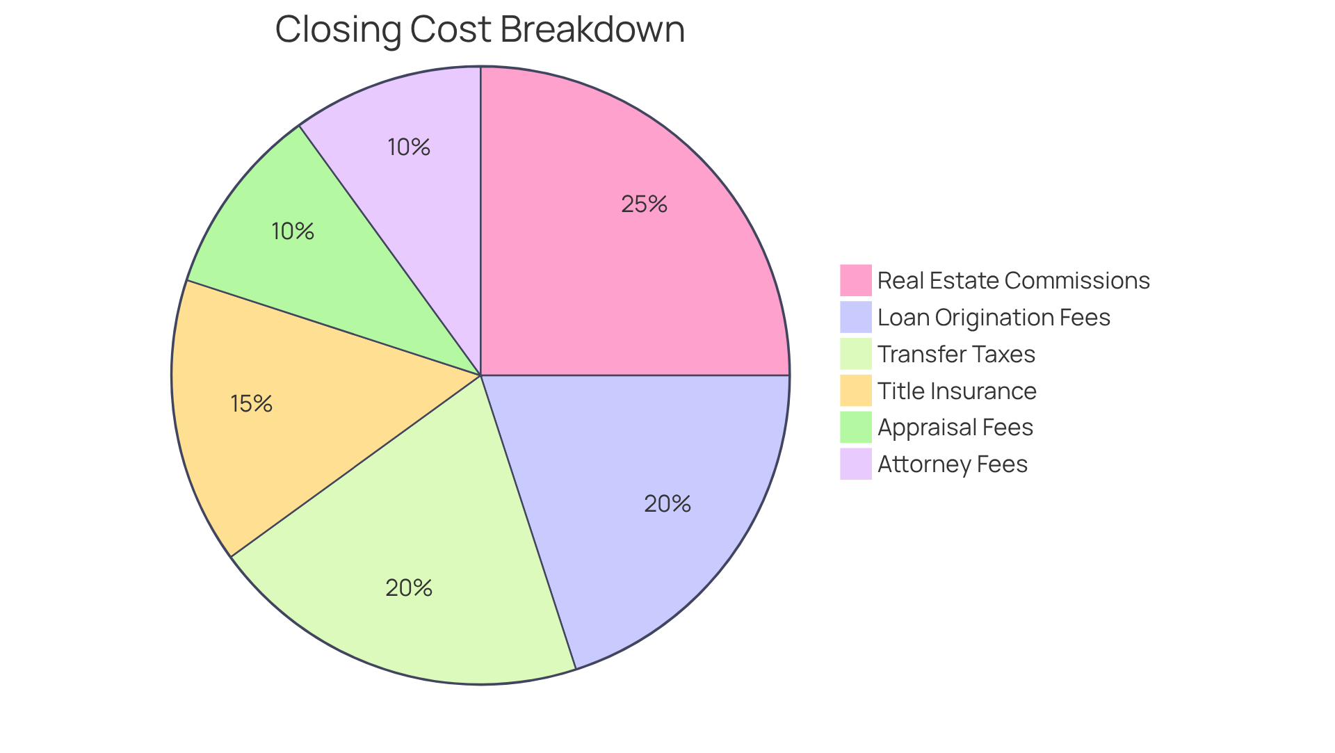 Each slice of the pie shows a different type of closing cost. The size of each slice indicates how much that cost contributes to the total closing expenses. The bigger the slice, the more significant the expense!