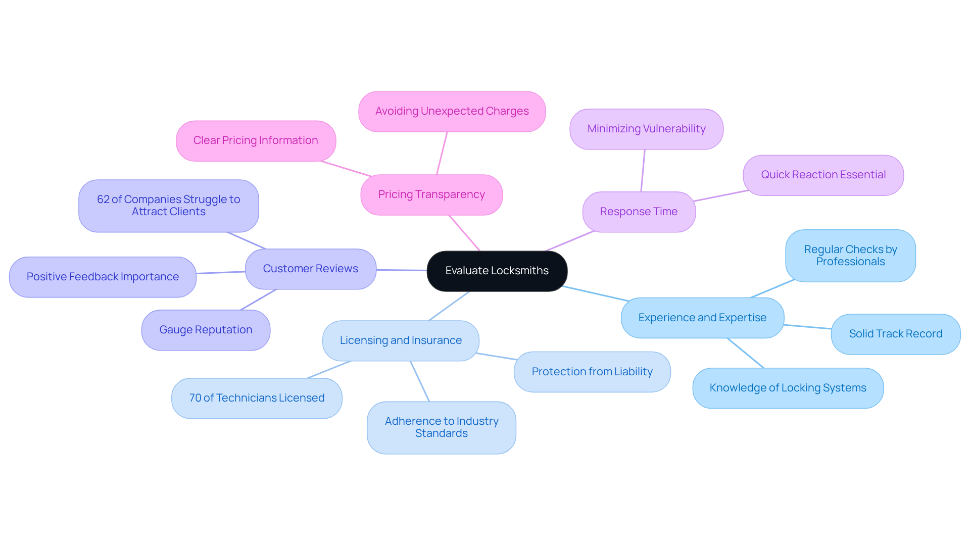 The central node represents the main topic of evaluating locksmiths, while the branches show the important criteria to consider. Each branch can be explored for more details about what to look for in a locksmith. The central node represents the main topic of evaluating locksmiths, while the branches show the important criteria to consider. Each branch can be explored for more details about what to look for in a locksmith.