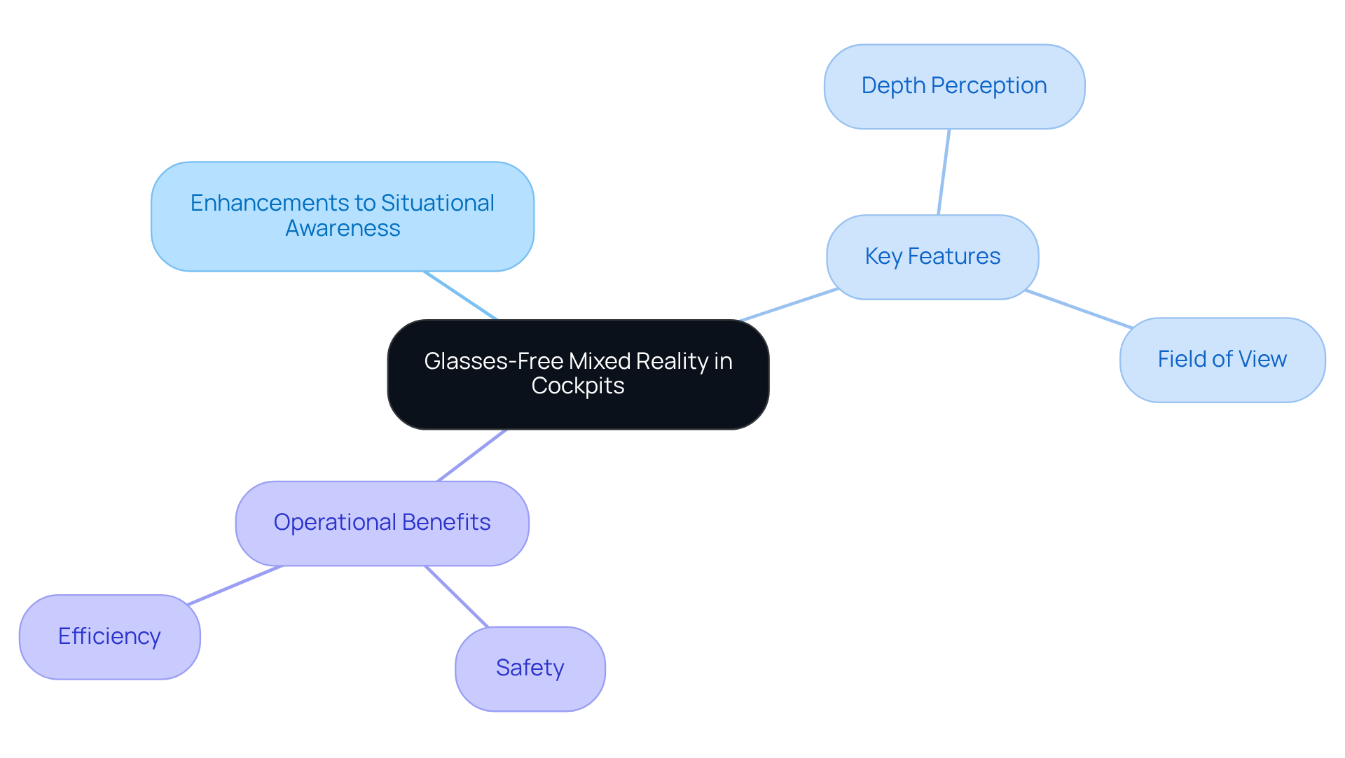 The center represents the main technology, and the branches show how it enhances pilot situational awareness through its features and benefits. Follow the branches to see how each aspect contributes to a safer flying experience.