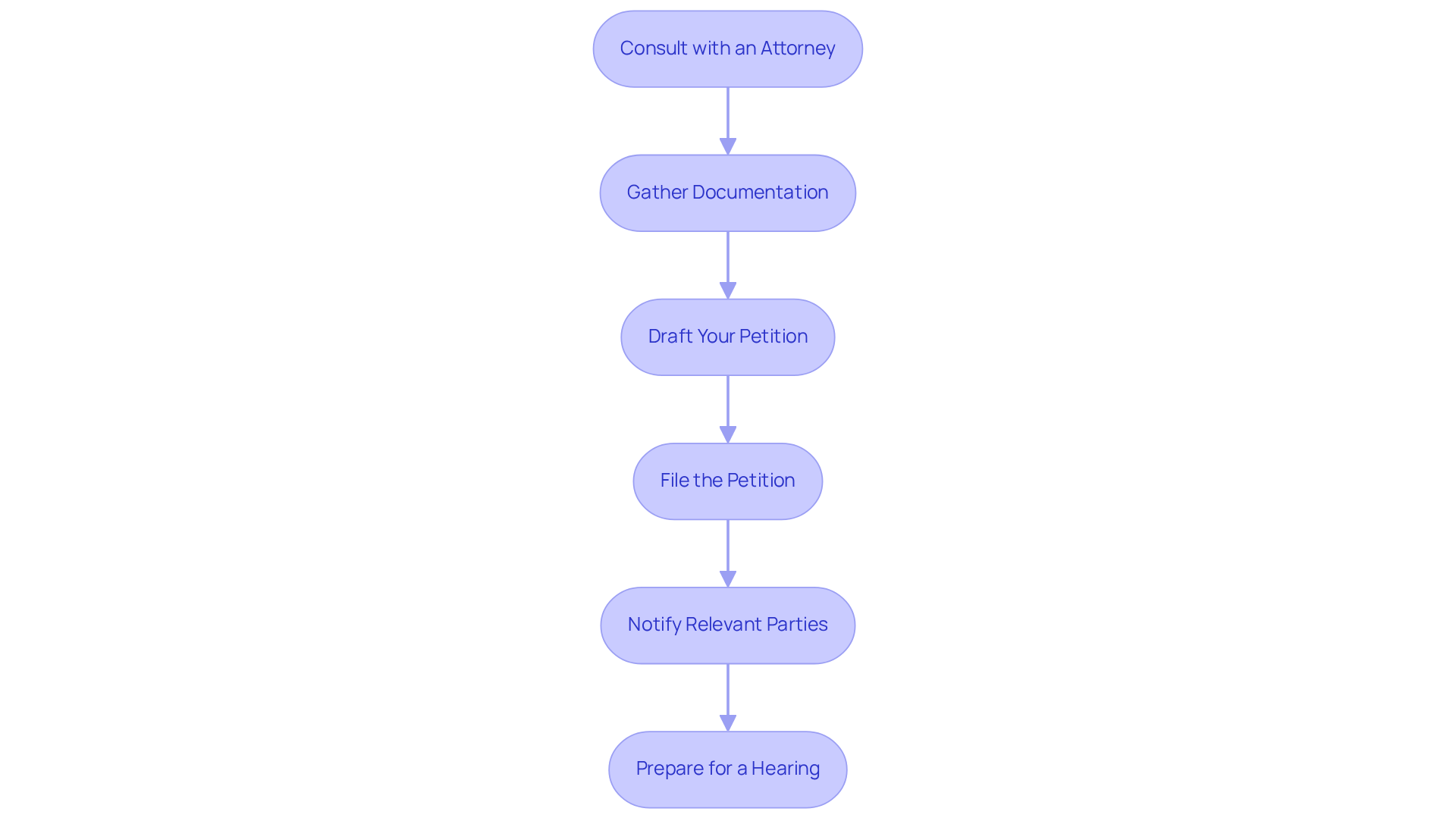 Each box represents a step you need to take in the process of petitioning for early termination. Follow the arrows to see the order in which you should complete these steps to increase your chances of success.