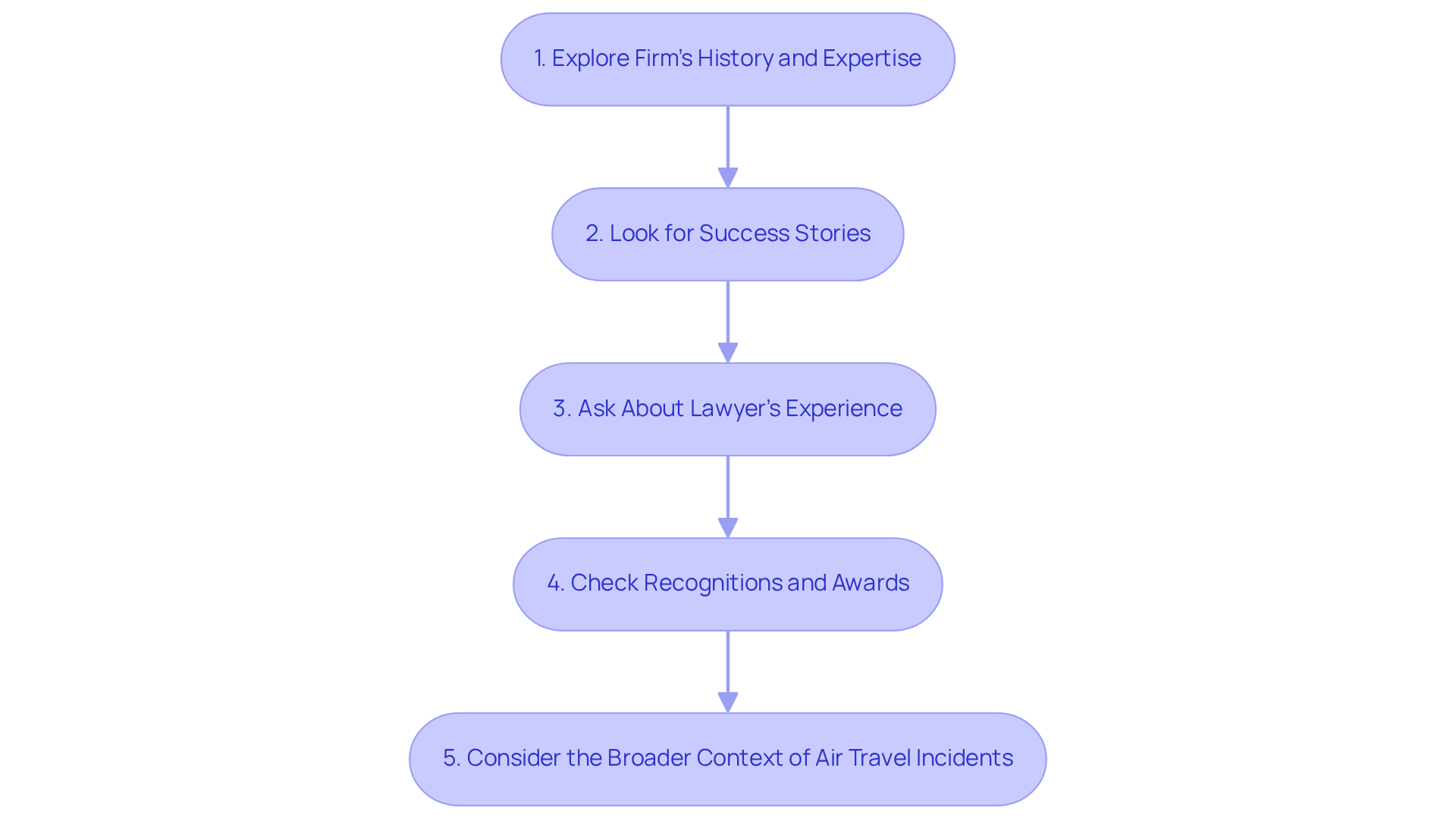 Follow the arrows from the top to the bottom to see how to evaluate a law firm. Each box represents a step you should take, starting from exploring the firm's history to considering the broader context of air travel incidents.