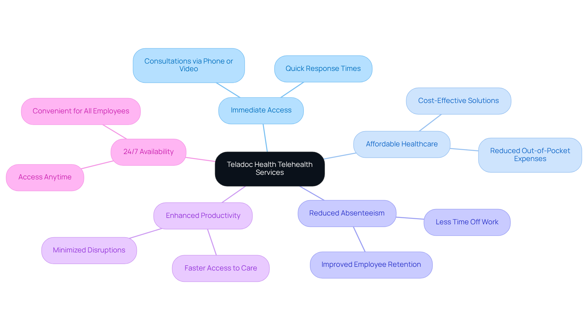 The center represents Teladoc Health's core service, while the branches illustrate the benefits and features of telehealth that contribute to employee well-being and productivity.