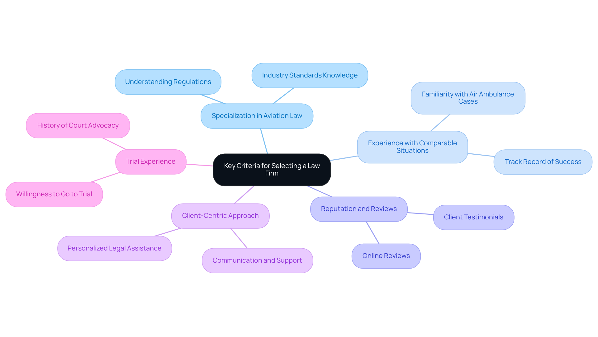 The center represents the main topic of selecting a law firm, while the branches show the important criteria to consider. Each branch has details that explain why that criterion matters, helping you understand what to look for in a law firm.