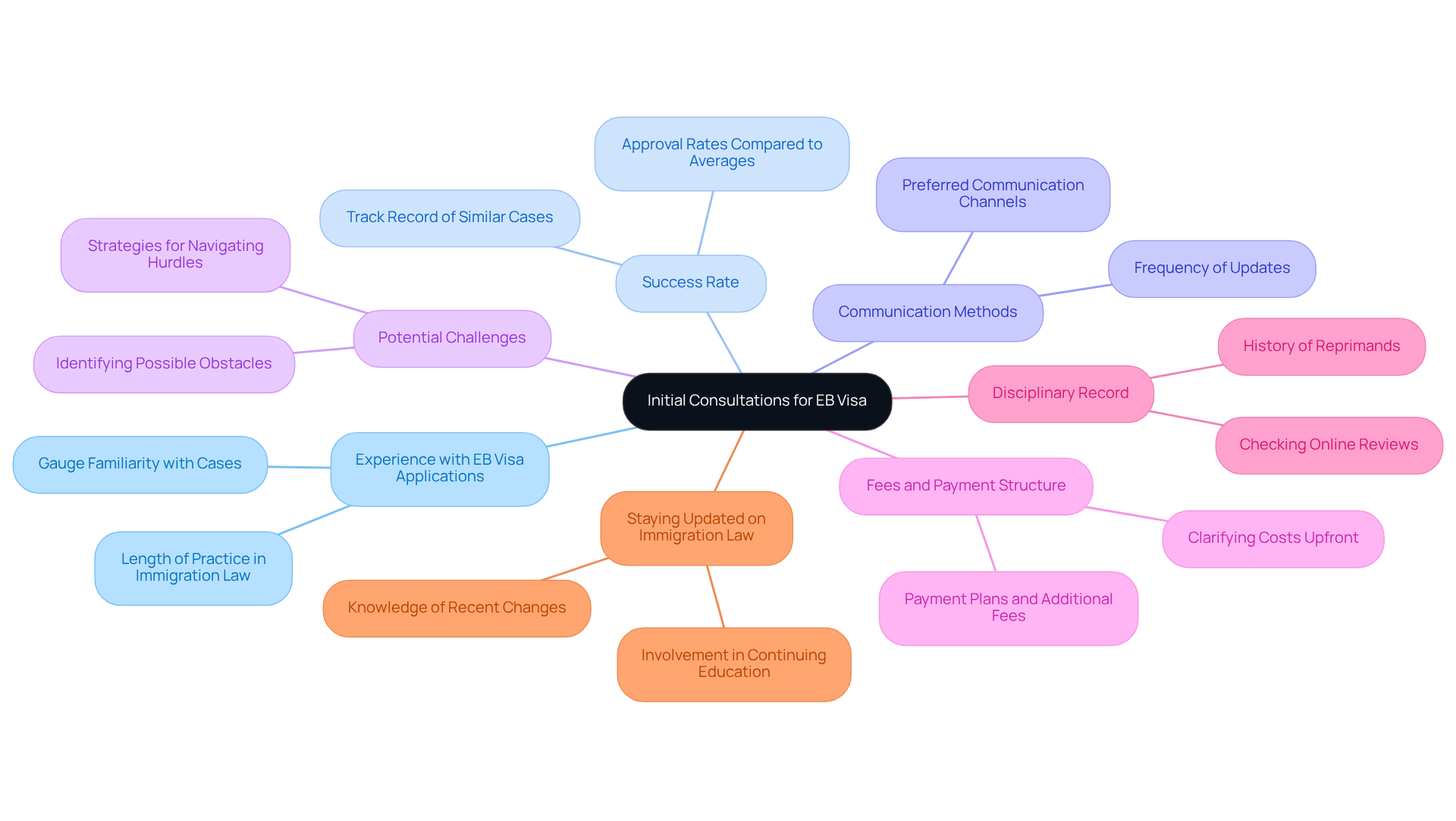 The center represents the main topic of initial consultations, and each branch leads to a specific question you should ask. This helps you visualize what to consider when choosing the right lawyer for your EB visa application.