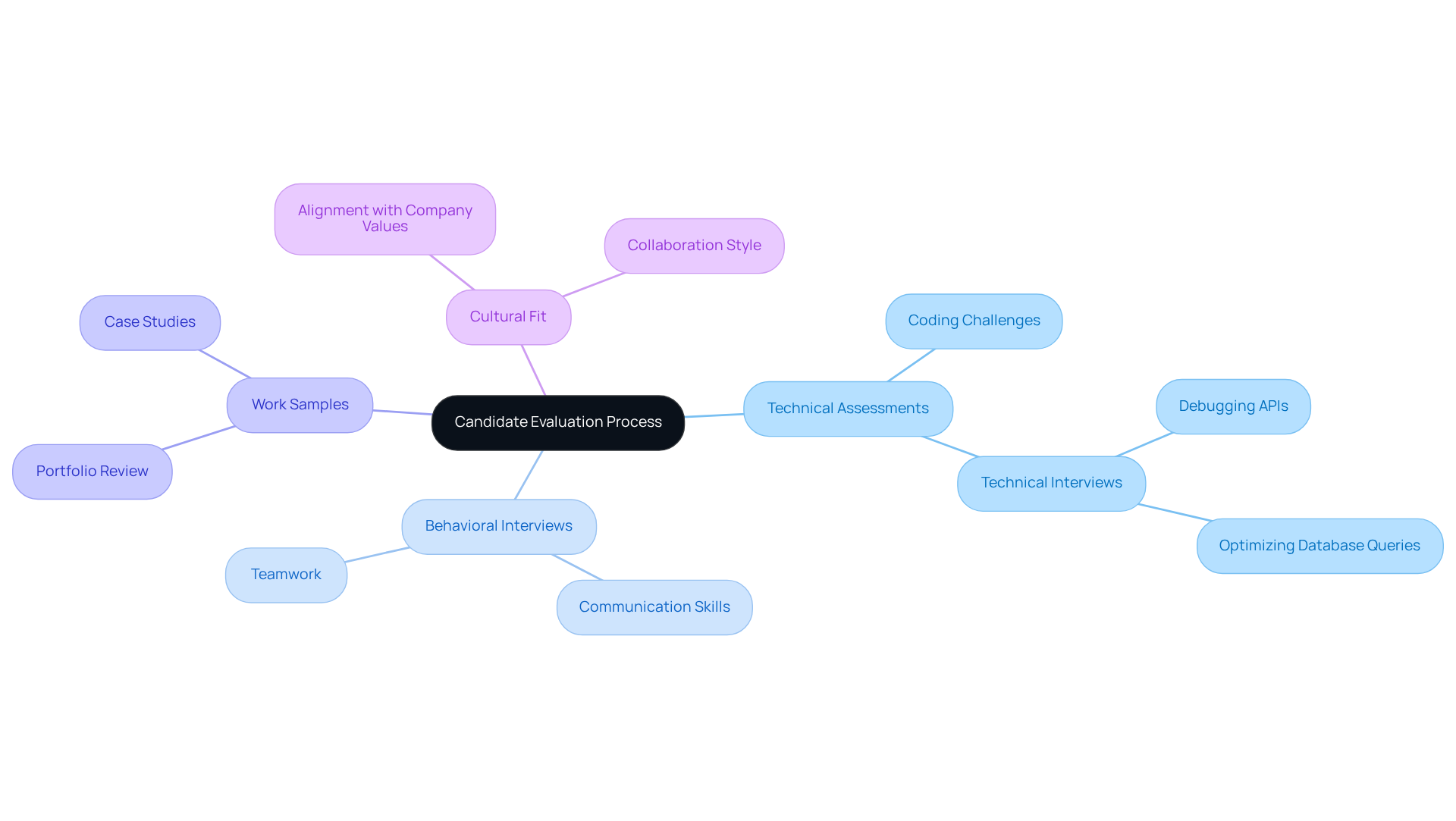 The center represents the overall evaluation process, while the branches show the key components involved. Each sub-branch provides more detail about what to focus on in that area, helping you understand how to assess candidates effectively. The center represents the overall evaluation process, while the branches show the key components involved. Each sub-branch provides more detail about what to focus on in that area, helping you understand how to assess candidates effectively.