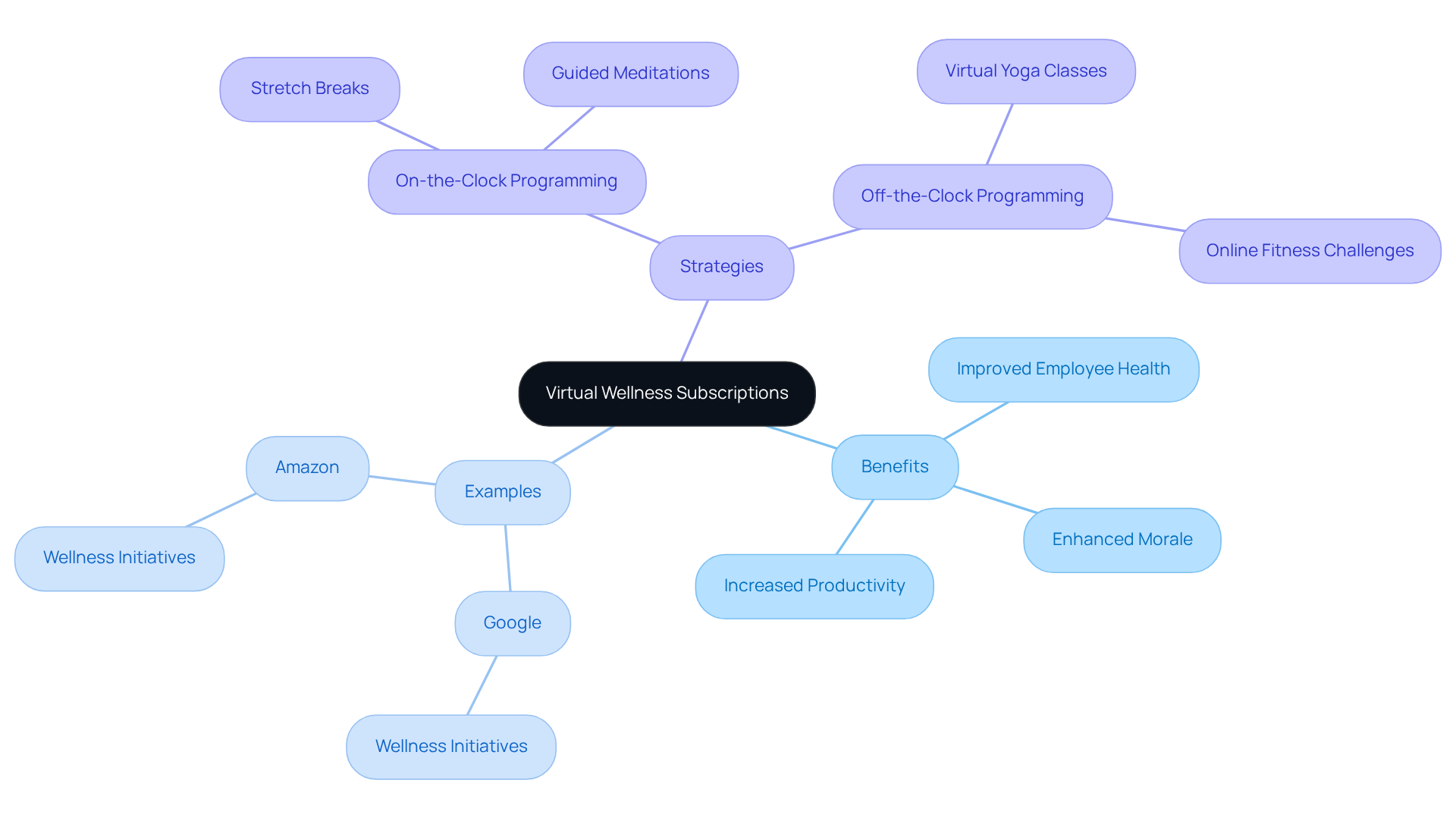 The central node represents the main topic, and branches illustrate benefits, examples, and strategies. The further you go from the center, the more specific the information becomes, helping you see how everything connects.