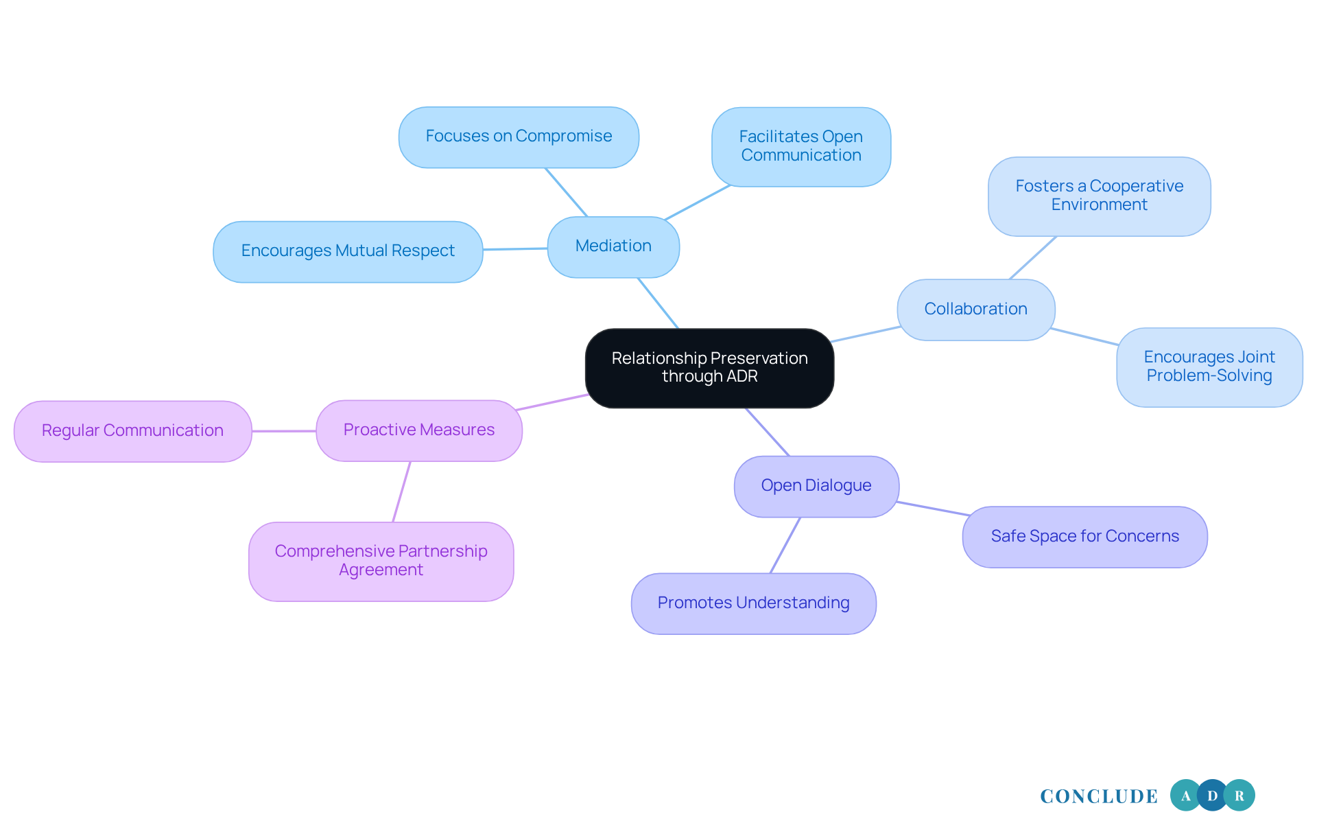 The central node represents the main idea of preserving relationships. The branches showcase different elements that contribute to this goal, illustrating how mediation and collaboration can lead to positive outcomes.