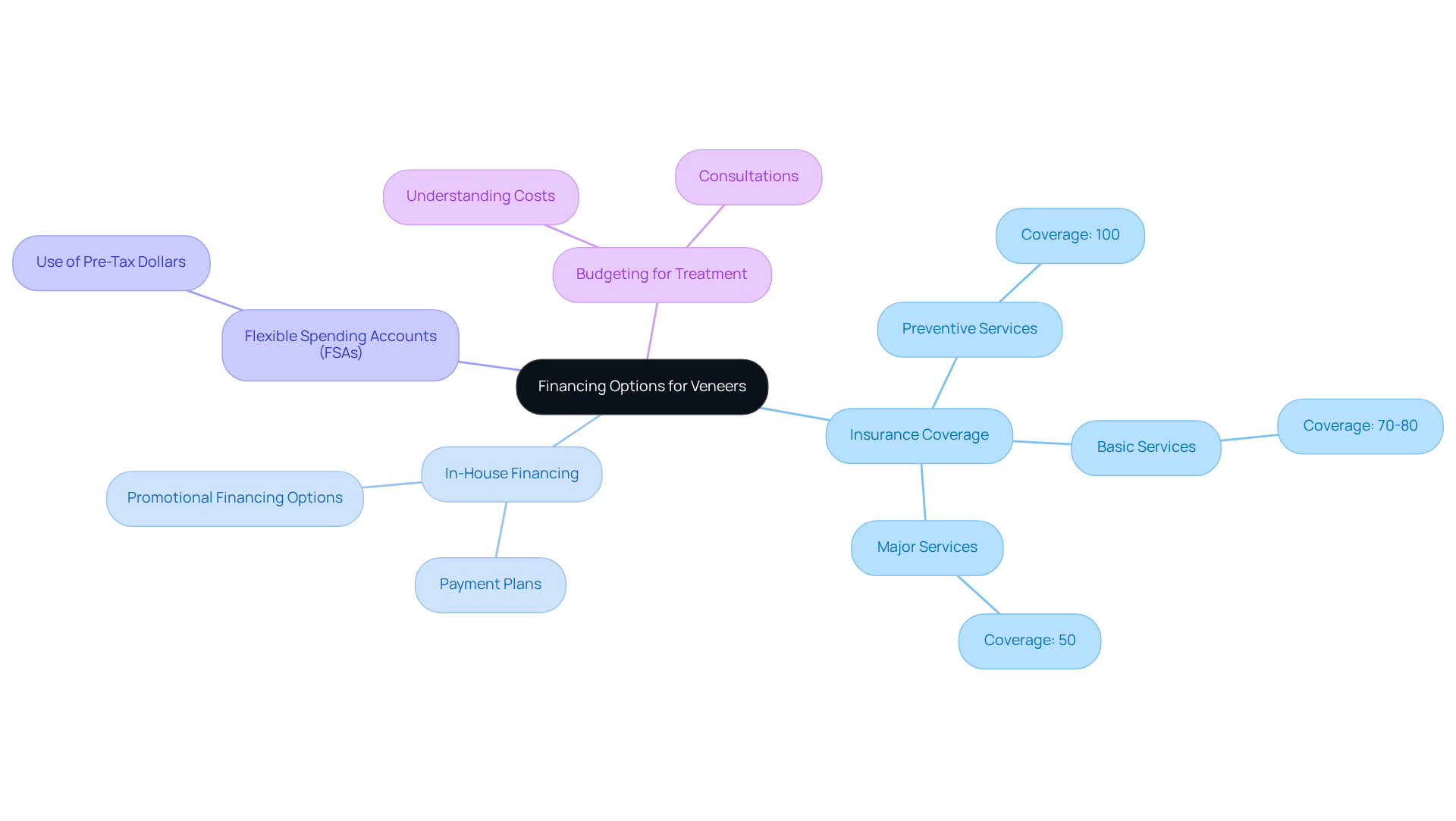 This mindmap starts with the main topic of financing options for veneers at the center. Each branch represents a different aspect of financing, such as insurance coverage and payment plans. Follow the branches to see how each option can help you manage the costs of your dental enhancements.