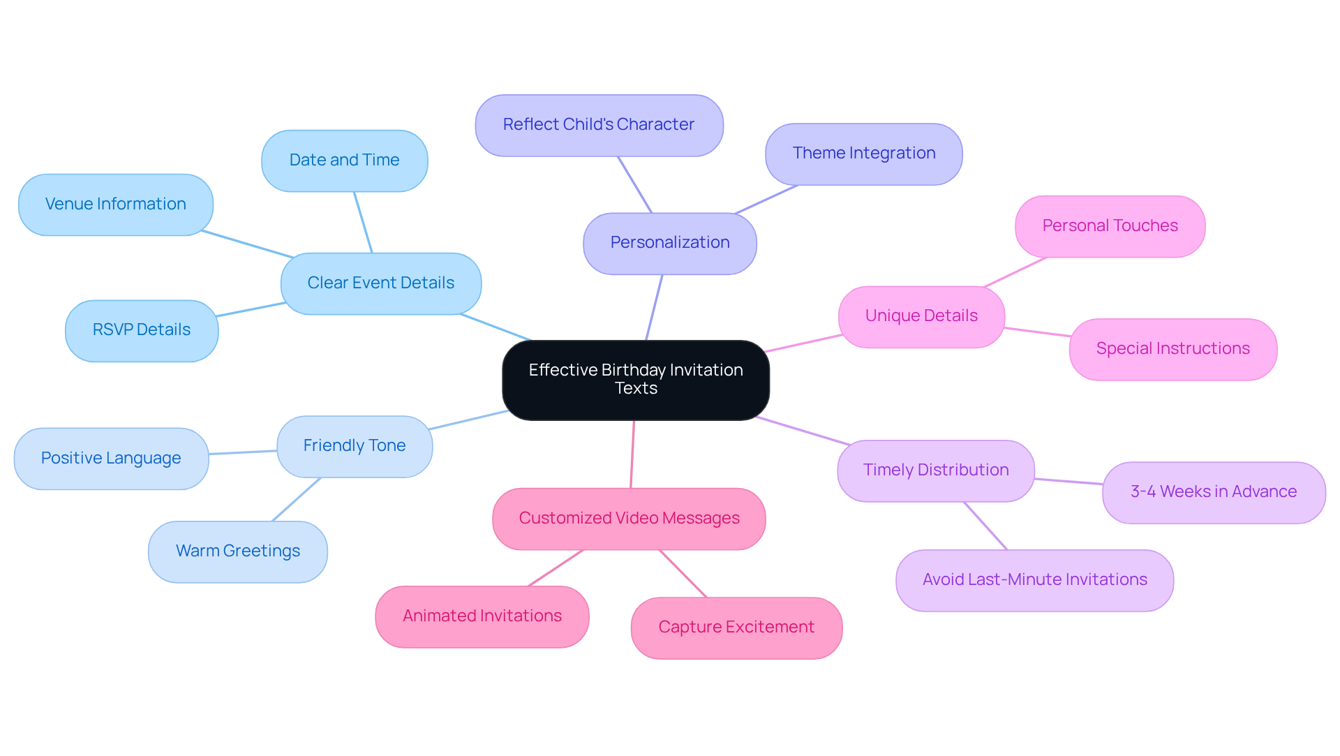 The central idea focuses on crafting effective birthday invitations, with branches representing key tips. Each tip is designed to enhance clarity and engagement, making your invitations stand out.