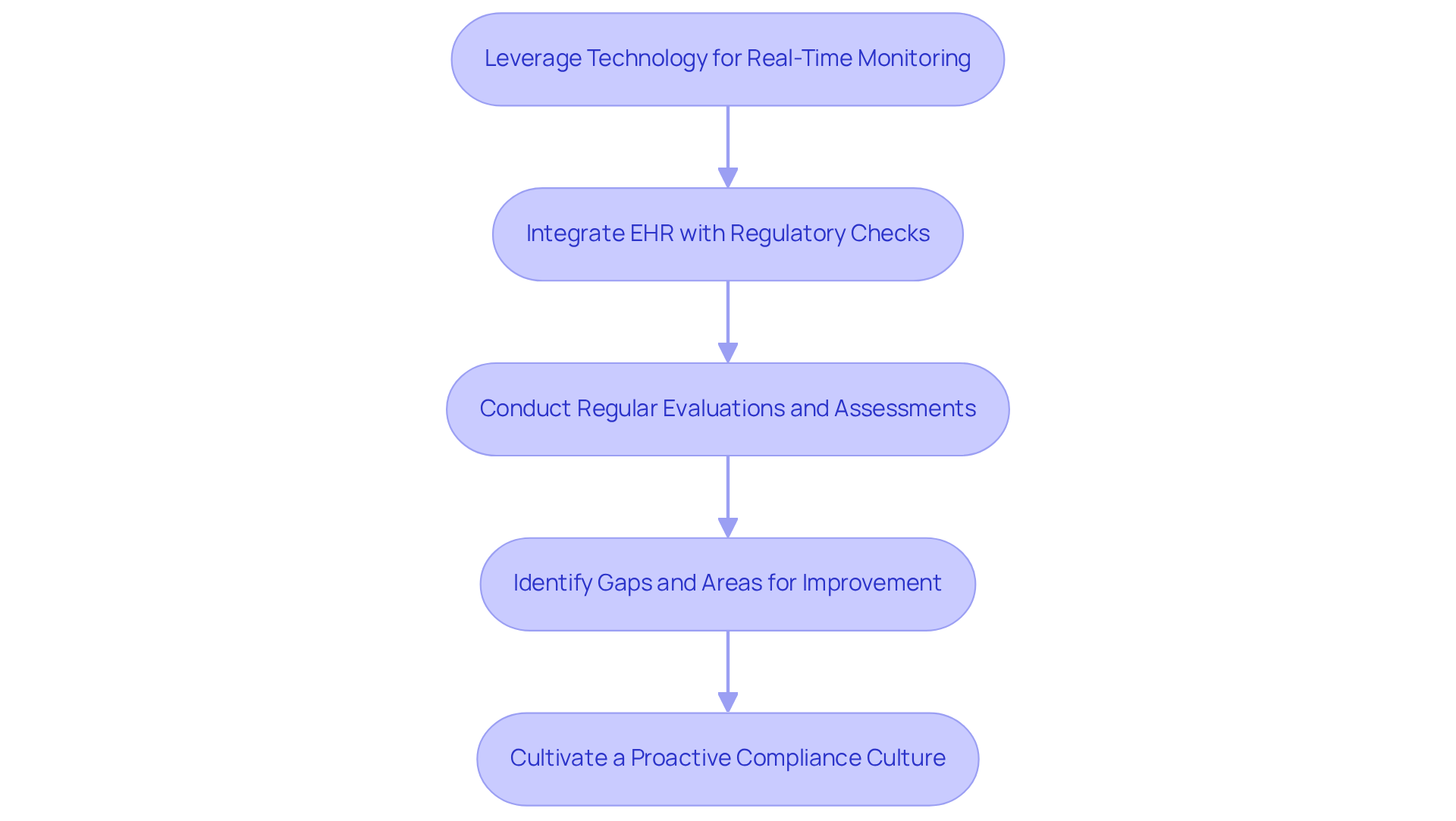 Each box represents a step in the compliance process. Follow the arrows to see how each step leads to the next, helping organizations build a strong compliance framework.