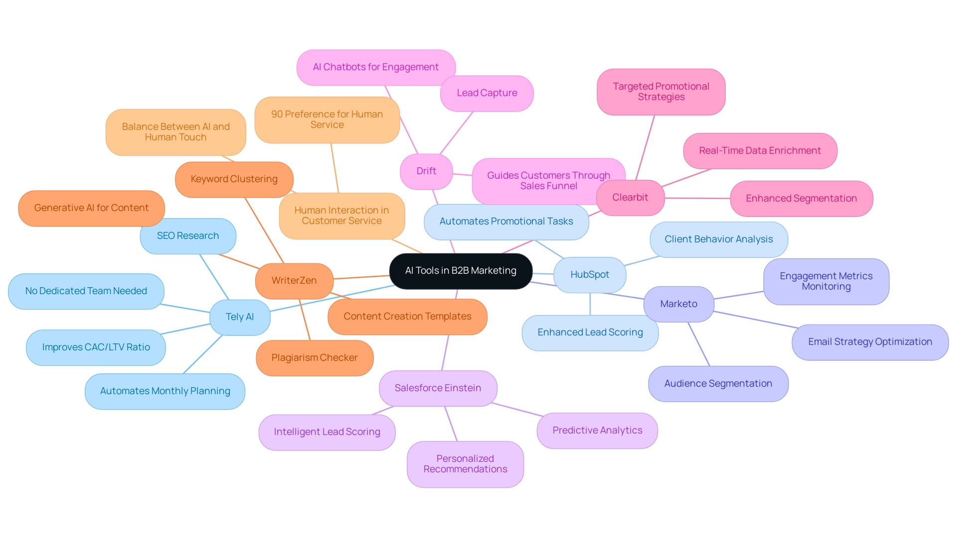 Each branch represents a different AI tool, with sub-branches detailing their specific functionalities and advantages.