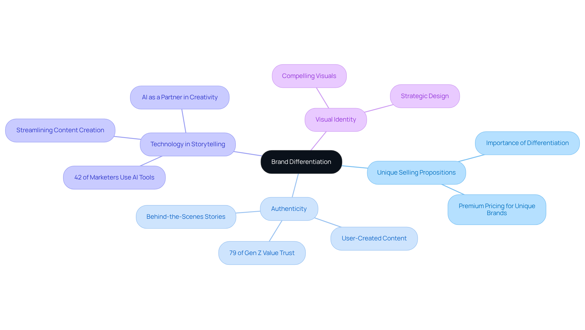 This mindmap starts with the main idea of brand differentiation at the center. Each branch represents a key aspect of differentiation, with further details branching out. This visual helps you see how different elements connect and contribute to a brand's unique identity. This mindmap starts with the main idea of brand differentiation at the center. Each branch represents a key aspect of differentiation, with further details branching out. This visual helps you see how different elements connect and contribute to a brand's unique identity.