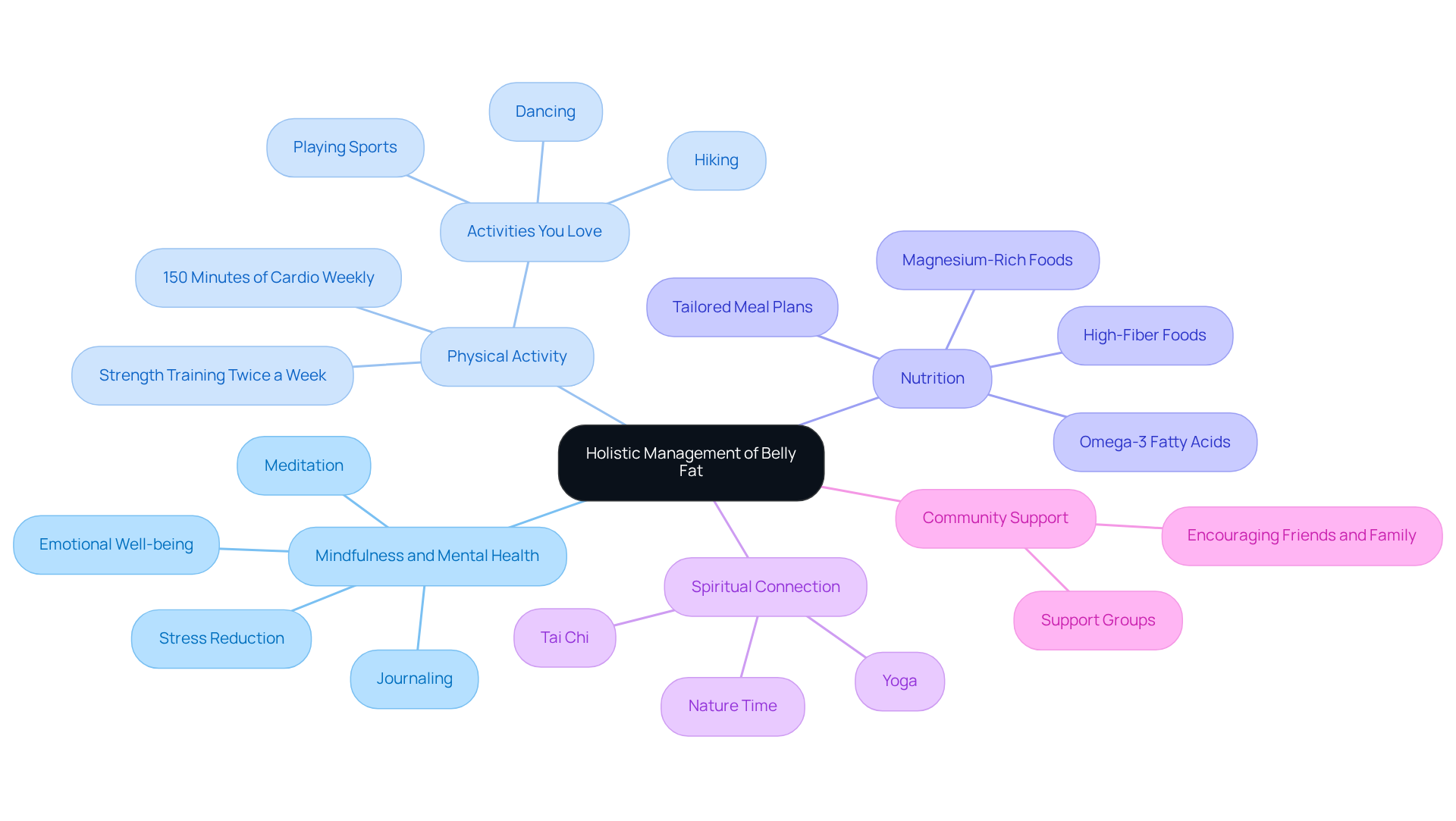 This mindmap shows how different aspects of wellness connect to help manage belly fat. Start at the center with the main idea, then explore each branch to see how mindfulness, physical activity, nutrition, spiritual practices, and community support all play a role in achieving better health.